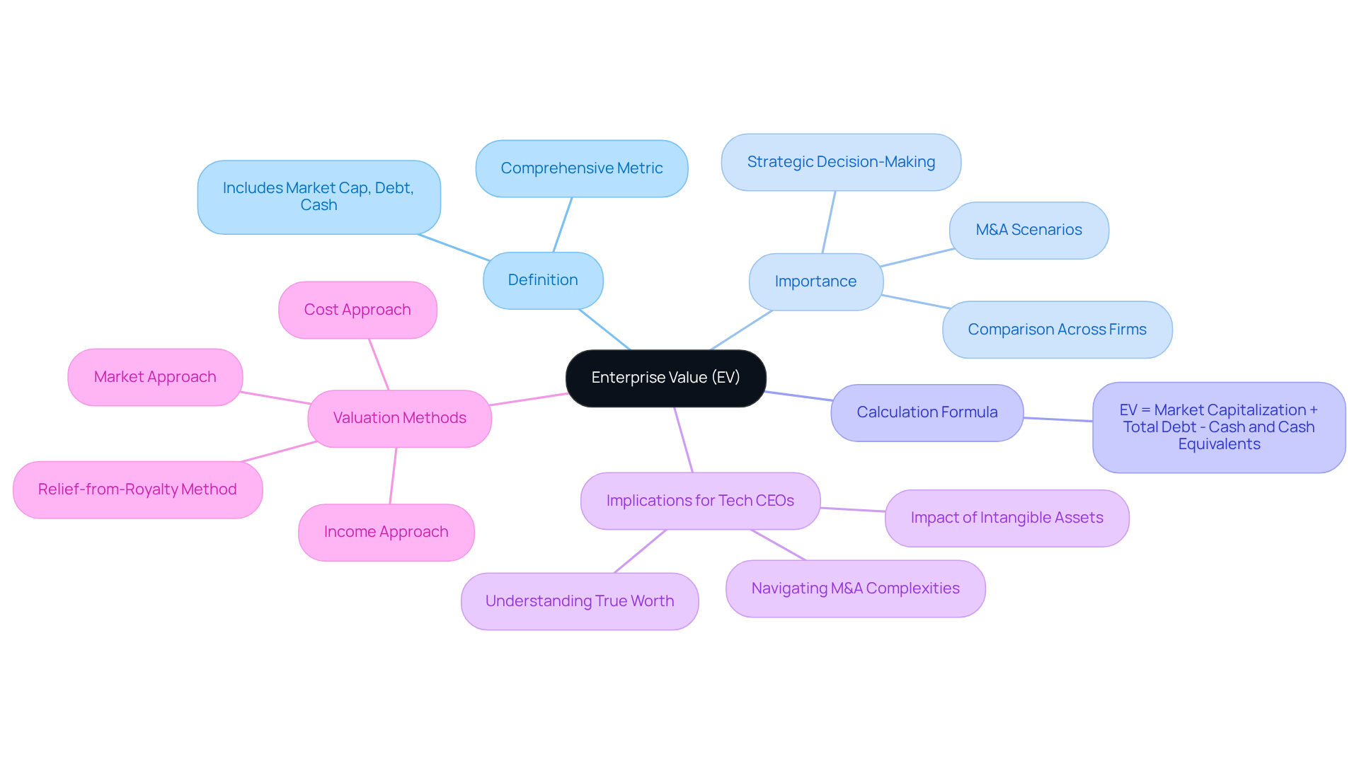 This mindmap illustrates the concept of Enterprise Value (EV) and its significance. Start at the center with EV, then explore its definition, importance, calculation, implications for tech CEOs, and various valuation methods. Each branch provides insights into how EV impacts decision-making and valuations in the tech sector.