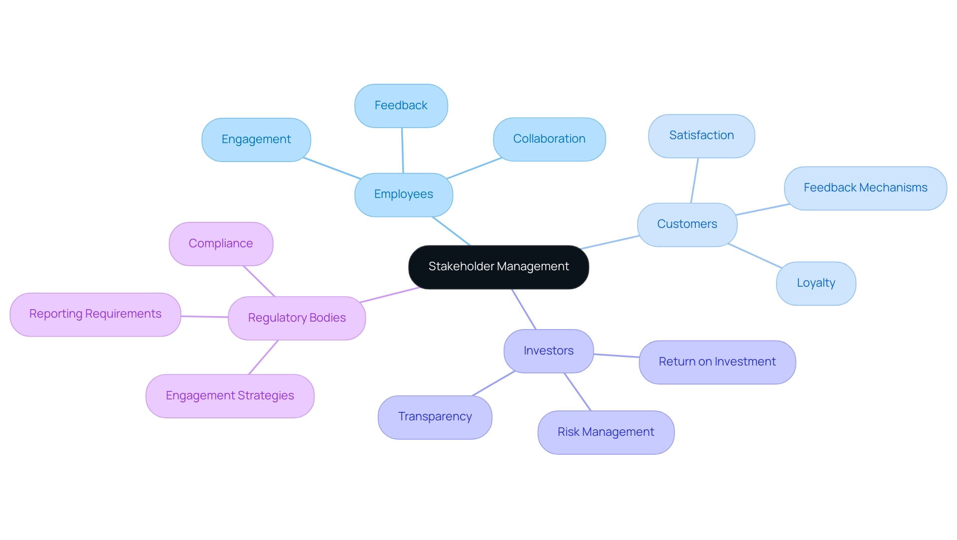 The central node represents stakeholder management, with branches showing the four key stakeholder groups and their respective influences on corporate strategy.