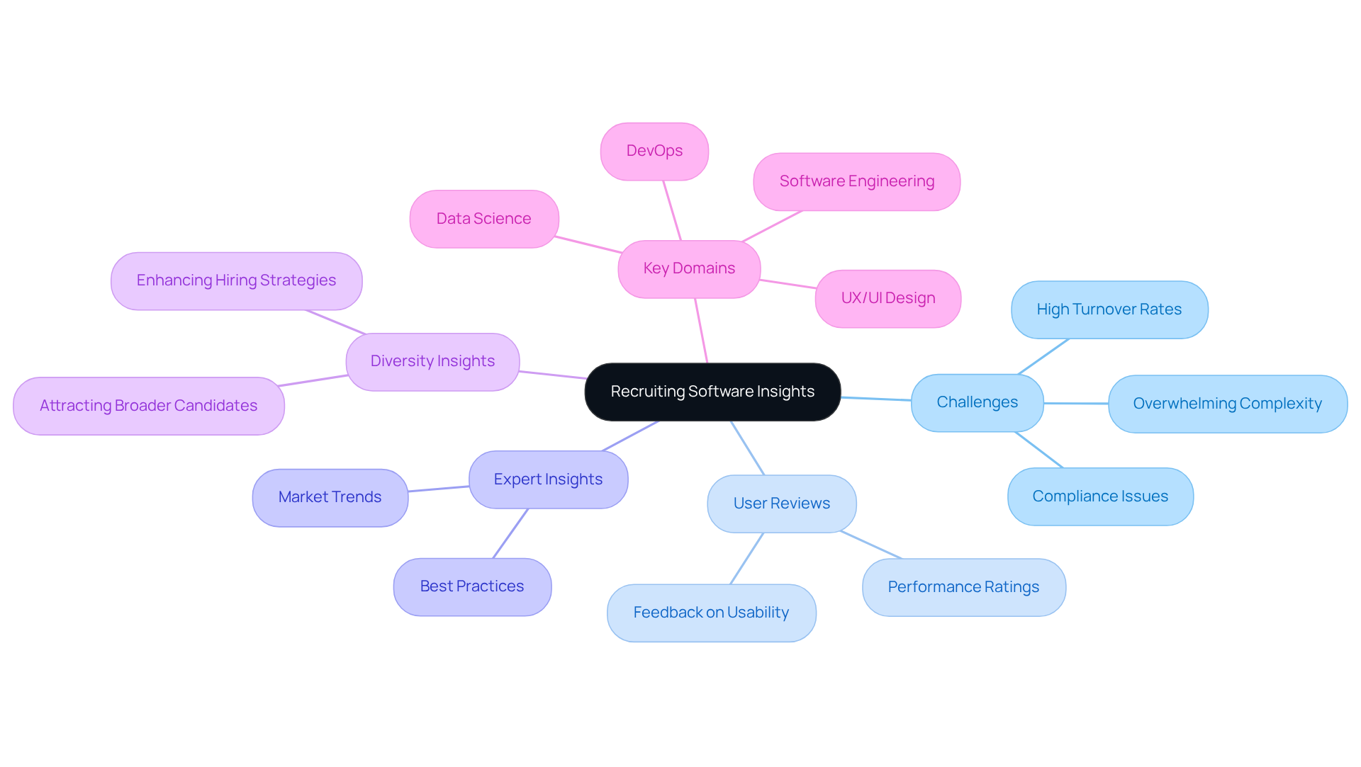 At the center is the main theme of recruiting software. Each branch shows critical aspects related to it, helping you see the connections and understand the complexities of choosing the right software for hiring.