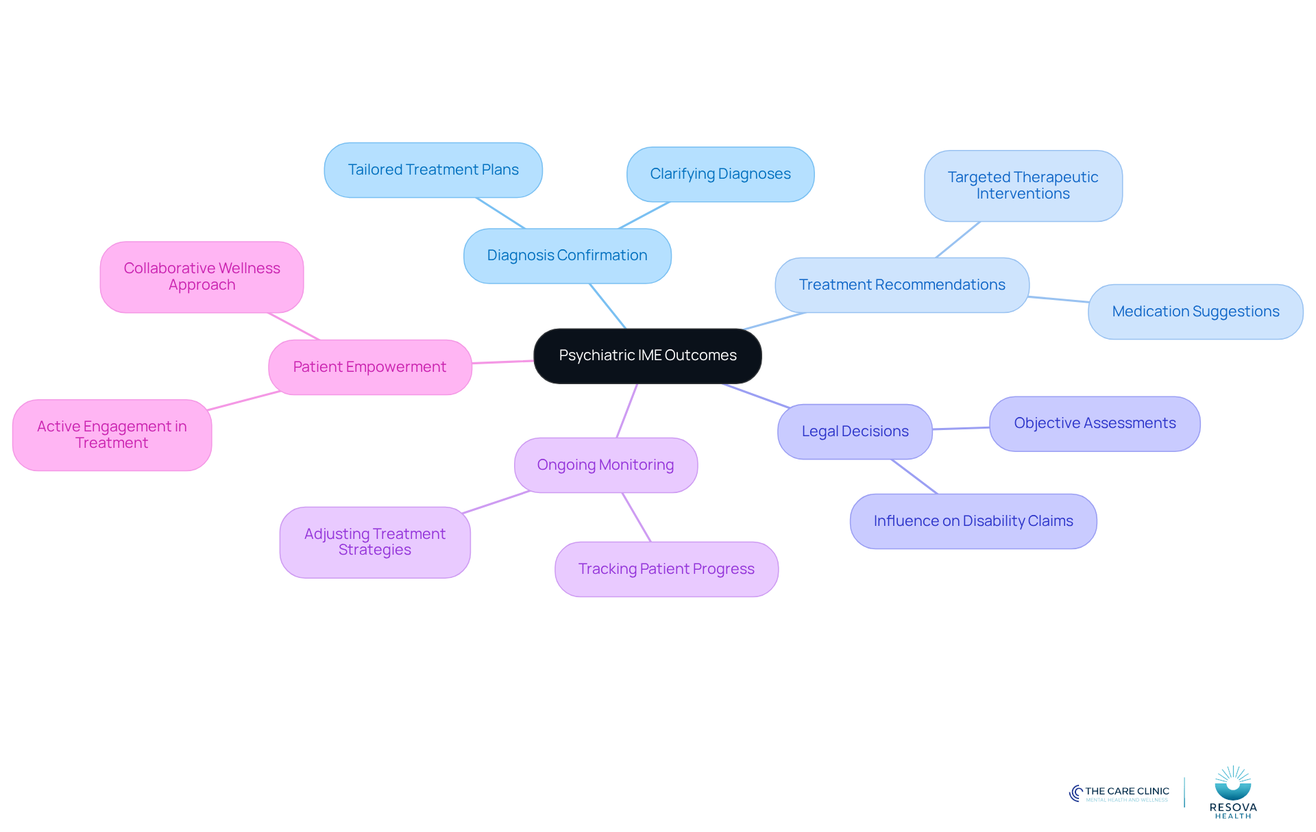 The central node represents the overall theme of Psychiatric IMEs. Each branch shows a key implication, with further details available as sub-branches. This layout helps you understand how each aspect contributes to the overall significance of IMEs in treatment and legal contexts.