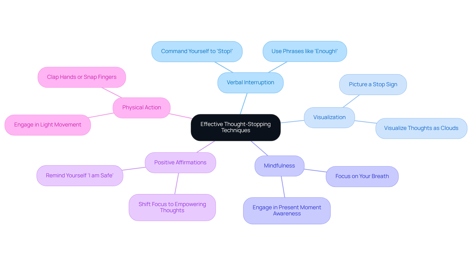 The center represents the main theme of stopping anxious thoughts. Each branch shows a different technique, and the sub-branches provide a quick overview of how to implement each method. Follow the branches to explore various strategies for managing anxiety.