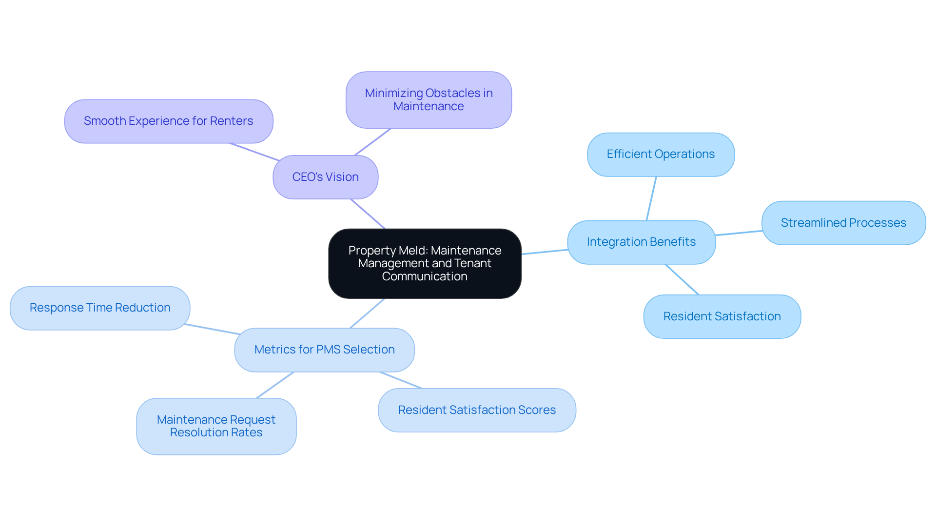 The center represents Property Meld's core capabilities, while the branches show the benefits and metrics that support its effectiveness in property management. The center represents Property Meld's core capabilities, while the branches show the benefits and metrics that support its effectiveness in property management.