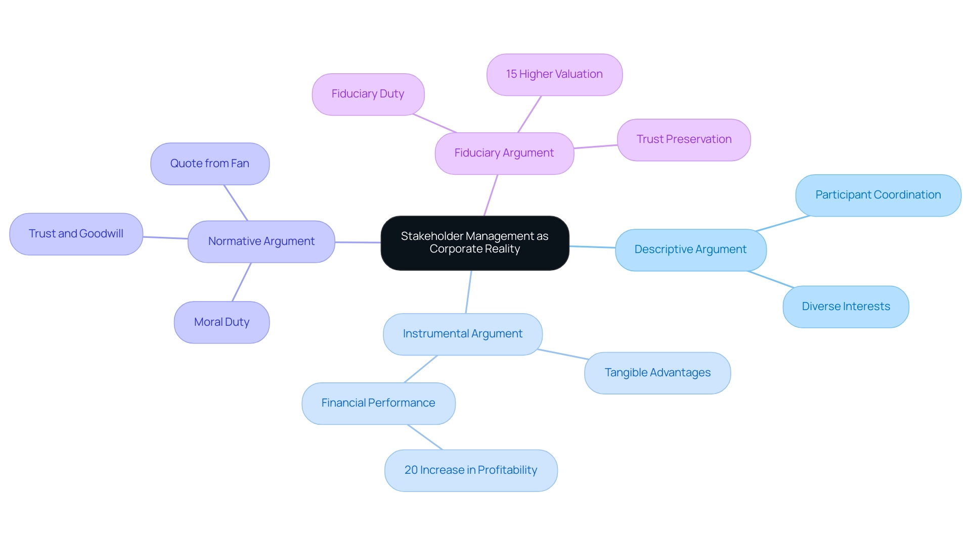 Each branch represents a different argument supporting stakeholder management, color-coded for easy distinction.