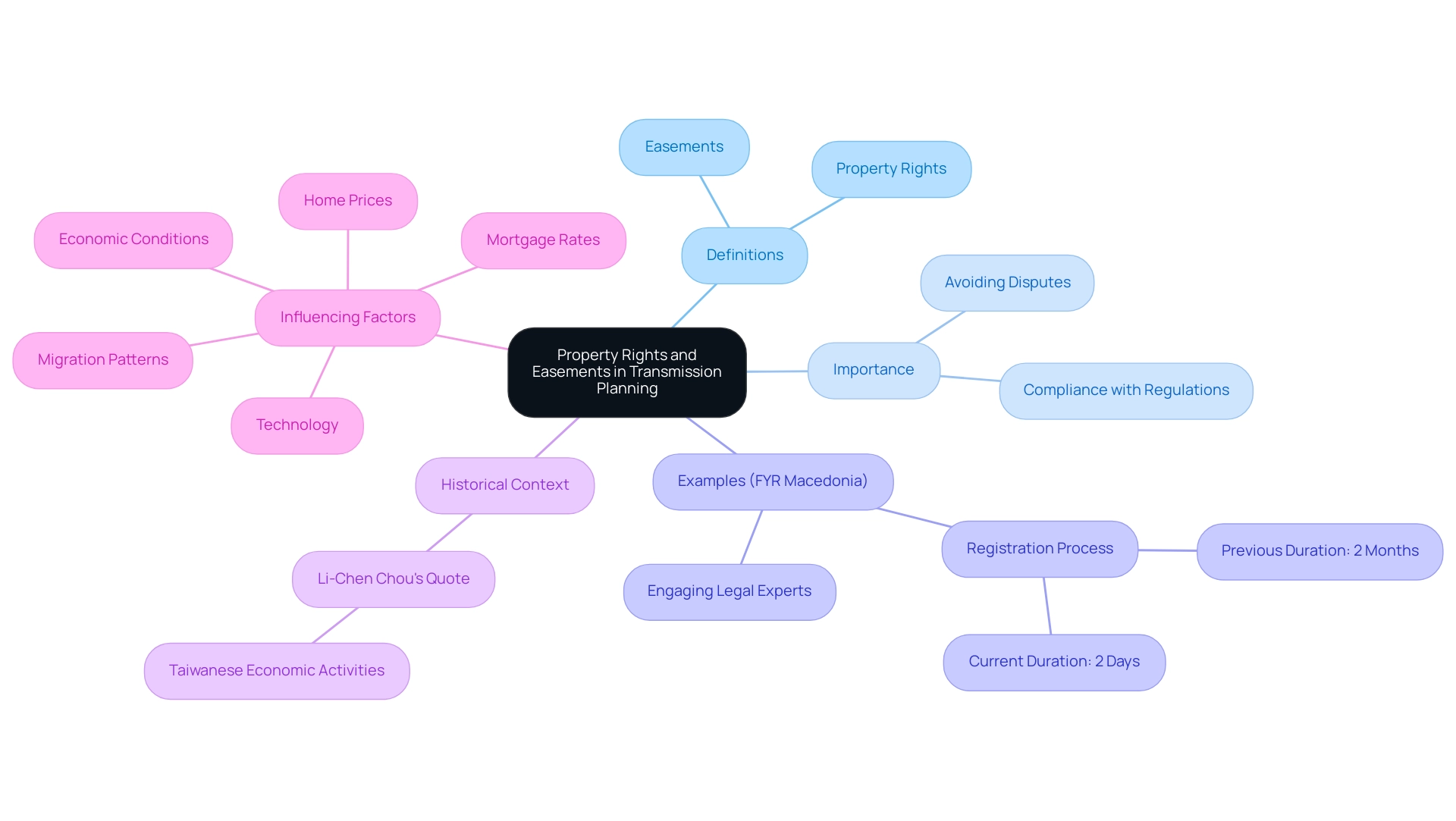 Each branch represents a key concept related to property rights and easements, with colors indicating different categories such as definitions, importance, and examples.