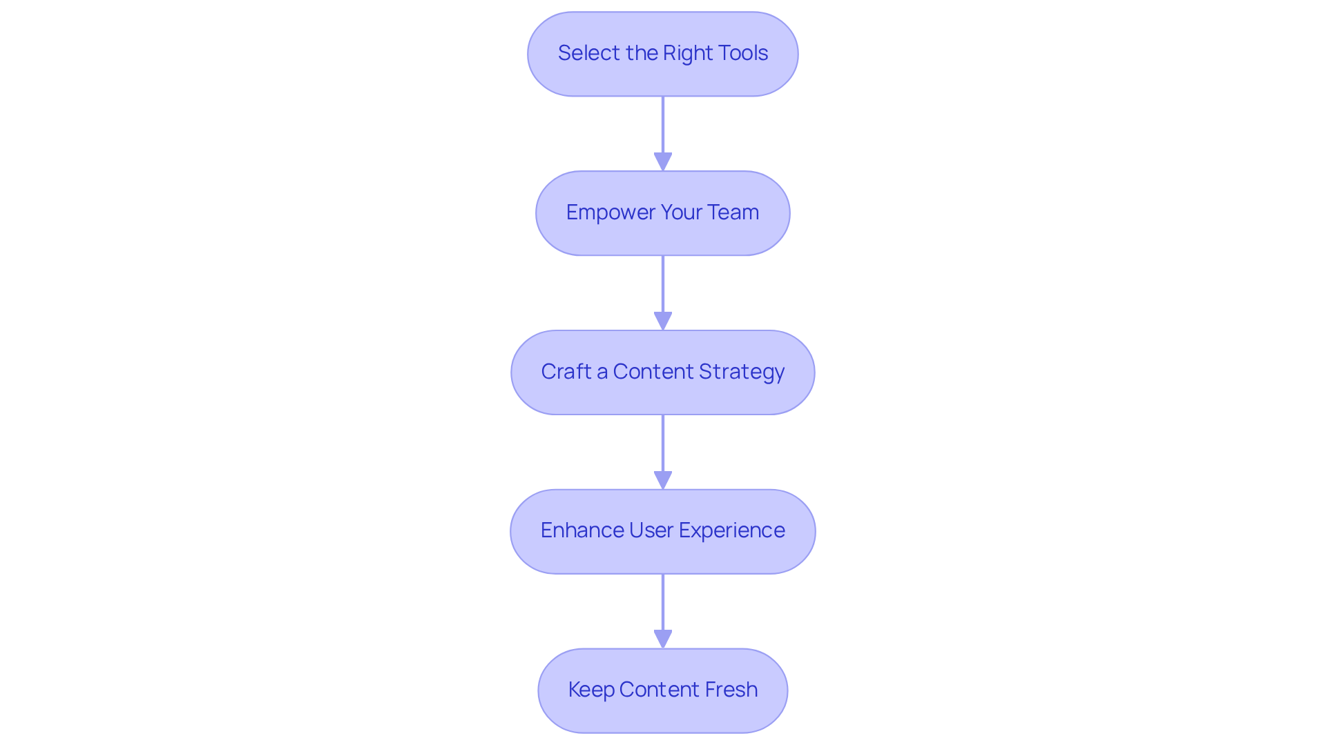 Each box represents a crucial step in the process of using AI tools effectively. Follow the arrows to see how each step leads to the next, helping you streamline your marketing efforts.