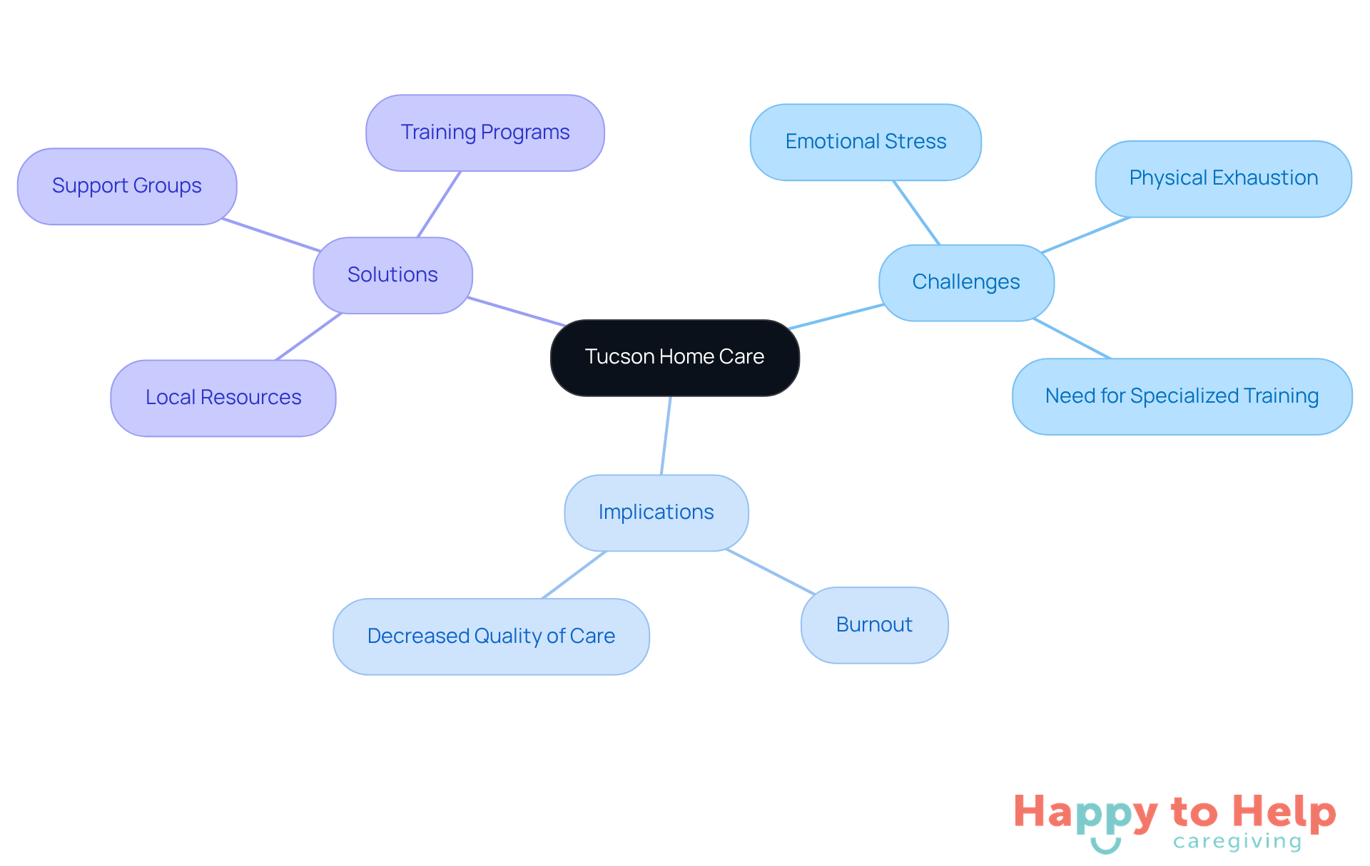 The central node represents Tucson home care, with branches showing the challenges caregivers face, the implications of those challenges, and the solutions available to improve care quality.