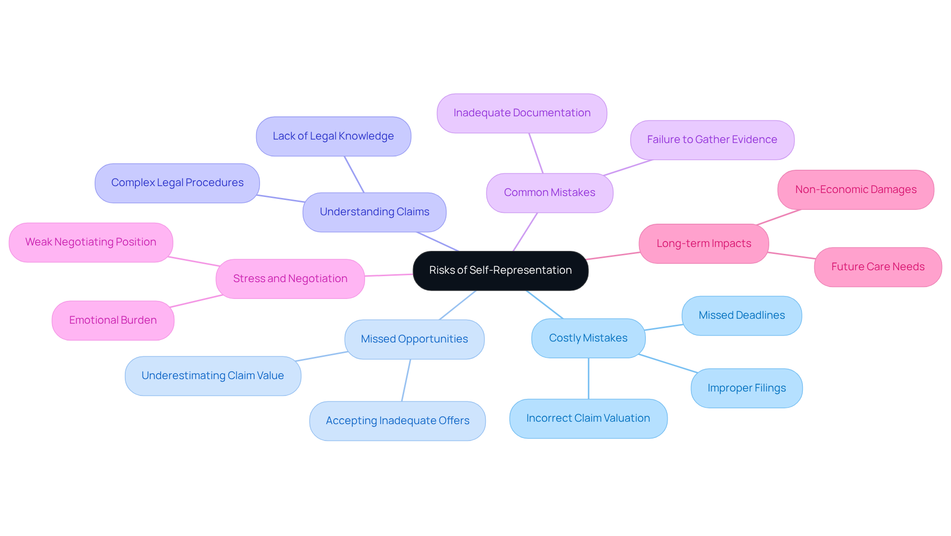 This mindmap illustrates the various risks associated with self-representation in legal matters. Each branch represents a key risk area, with sub-branches providing more detail on specific challenges. Follow the branches to see how these risks connect and the importance of seeking professional legal help.