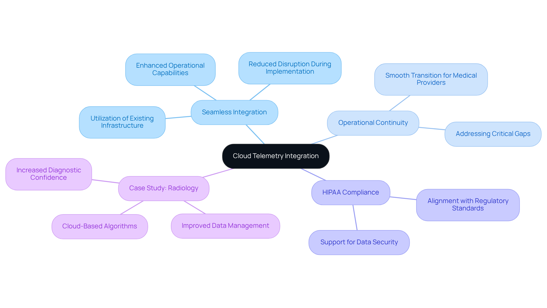The center represents the main topic of cloud telemetry integration. Follow the branches to explore how it connects to existing systems, compliance issues, and real-world examples in radiology.