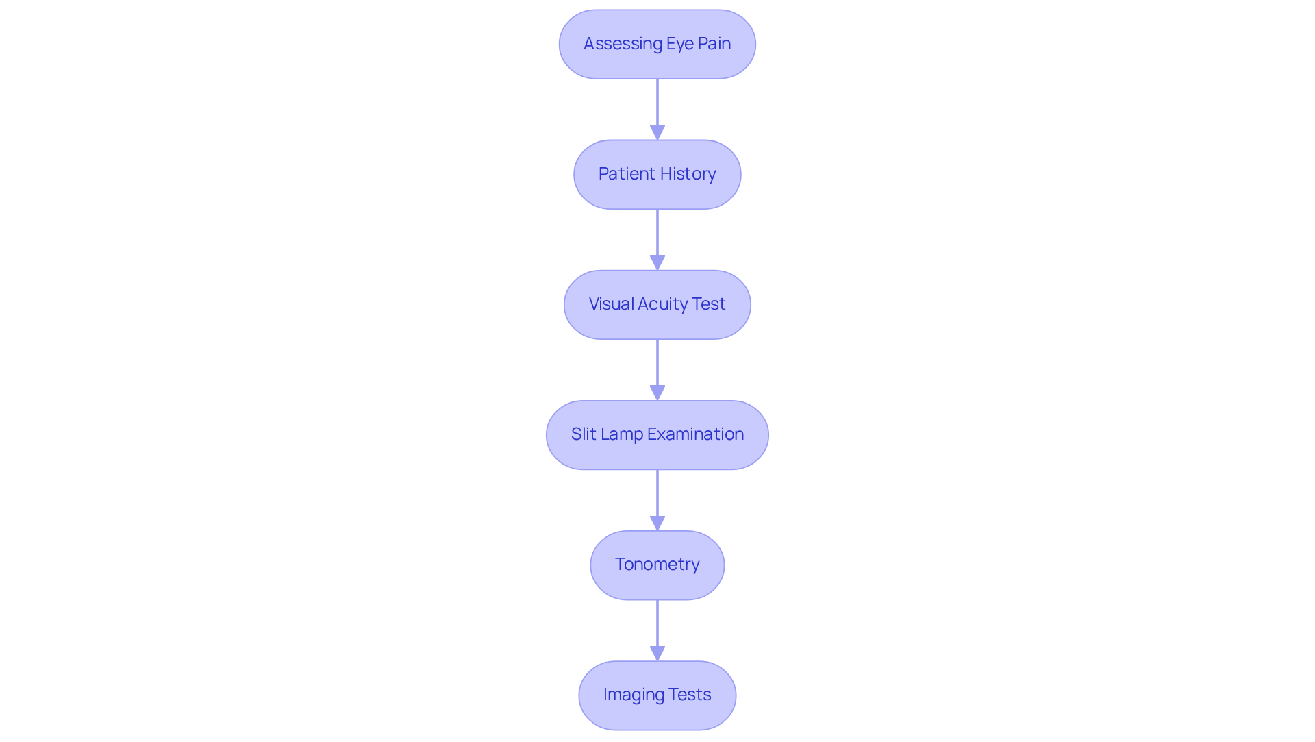 This flowchart outlines the steps taken to diagnose eye pain. Start at the top with the overall assessment, then follow the arrows down to see each specific technique used. Each box represents a different method that helps eye care specialists understand the source of discomfort.