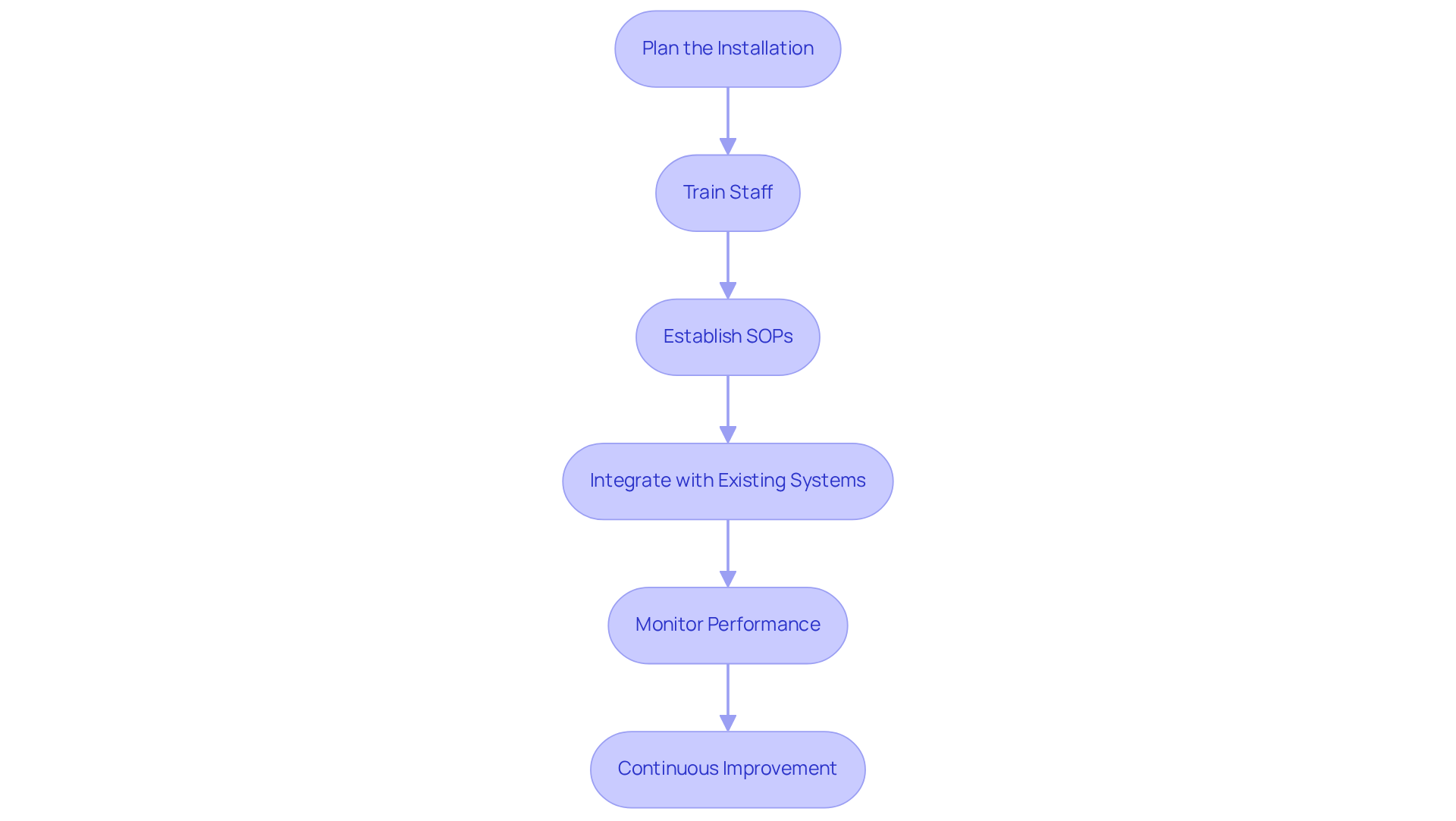 Each box outlines a step in integrating the titrator into laboratory workflow. Follow the arrows to see the progression from planning to continuous improvement, ensuring each part is connected and part of the overall process. Each box outlines a step in integrating the titrator into laboratory workflow. Follow the arrows to see the progression from planning to continuous improvement, ensuring each part is connected and part of the overall process.