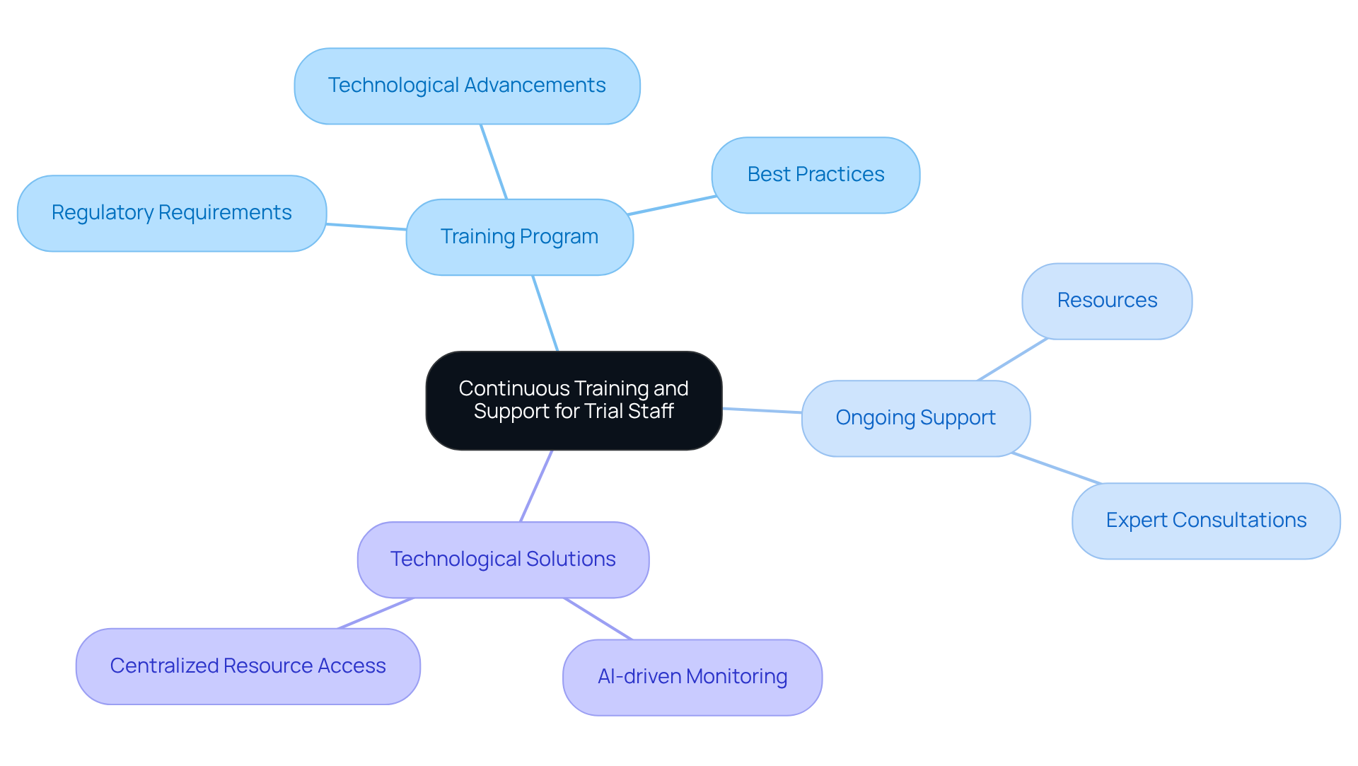 The center represents the main focus on training and support. Each branch shows a different aspect of how to prepare trial staff effectively, with sub-branches detailing specific strategies and tools that contribute to better study outcomes. The center represents the main focus on training and support. Each branch shows a different aspect of how to prepare trial staff effectively, with sub-branches detailing specific strategies and tools that contribute to better study outcomes.