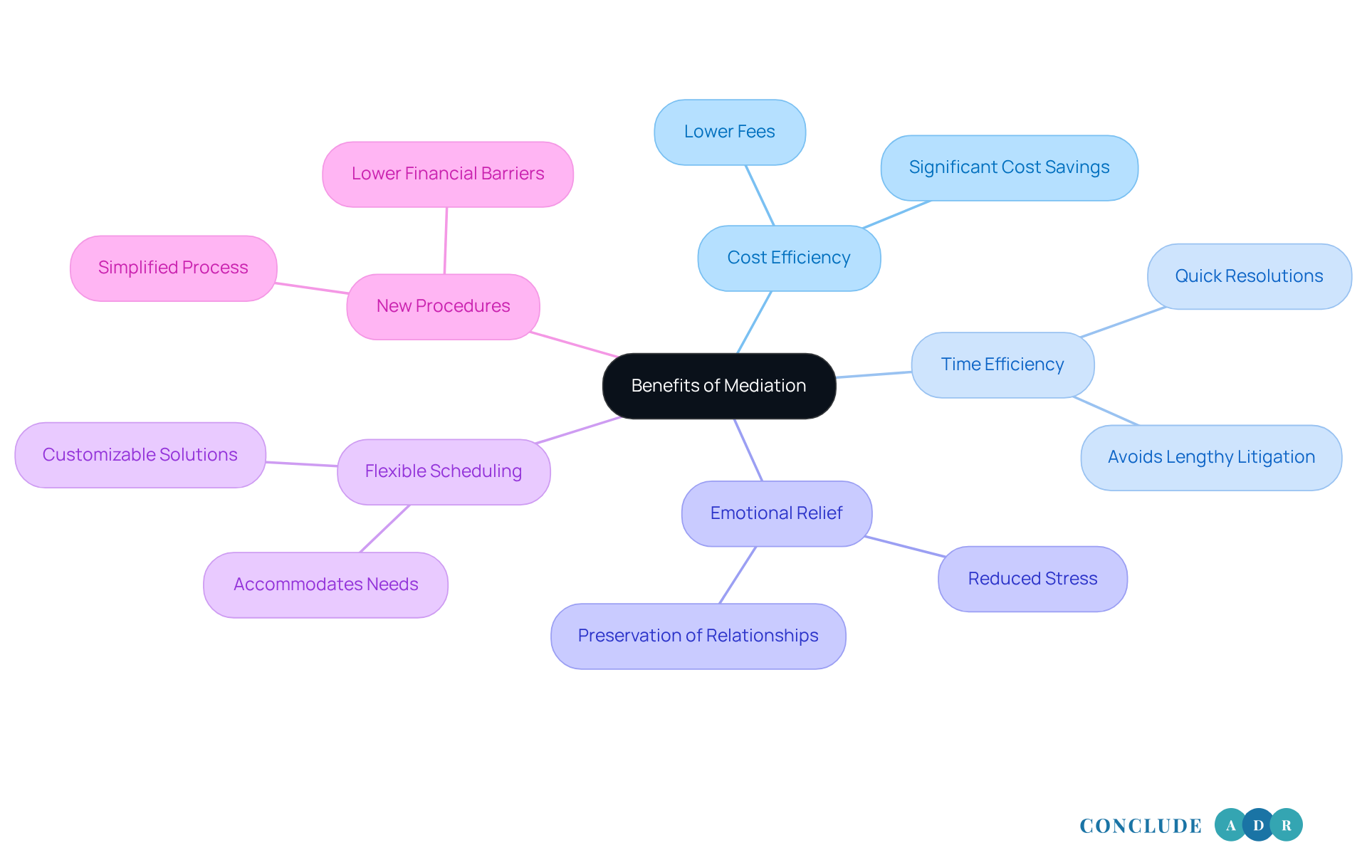 The center shows the main topic of mediation benefits, and each branch highlights a specific advantage. Follow the branches to explore how each benefit contributes to a more efficient and less stressful conflict resolution process.