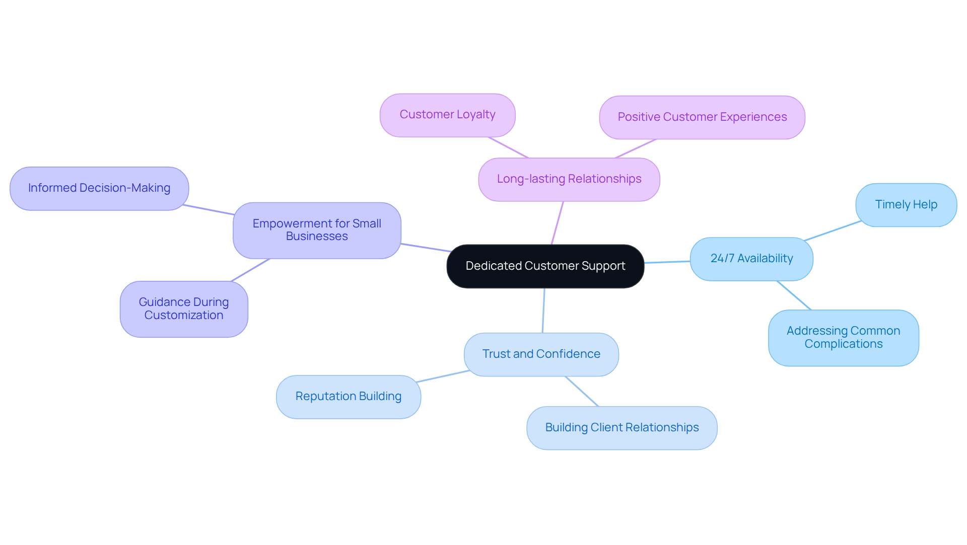 The center represents the main idea of customer support, while the branches show how it benefits small businesses. Each branch highlights a specific aspect, making it easy to see the overall impact.