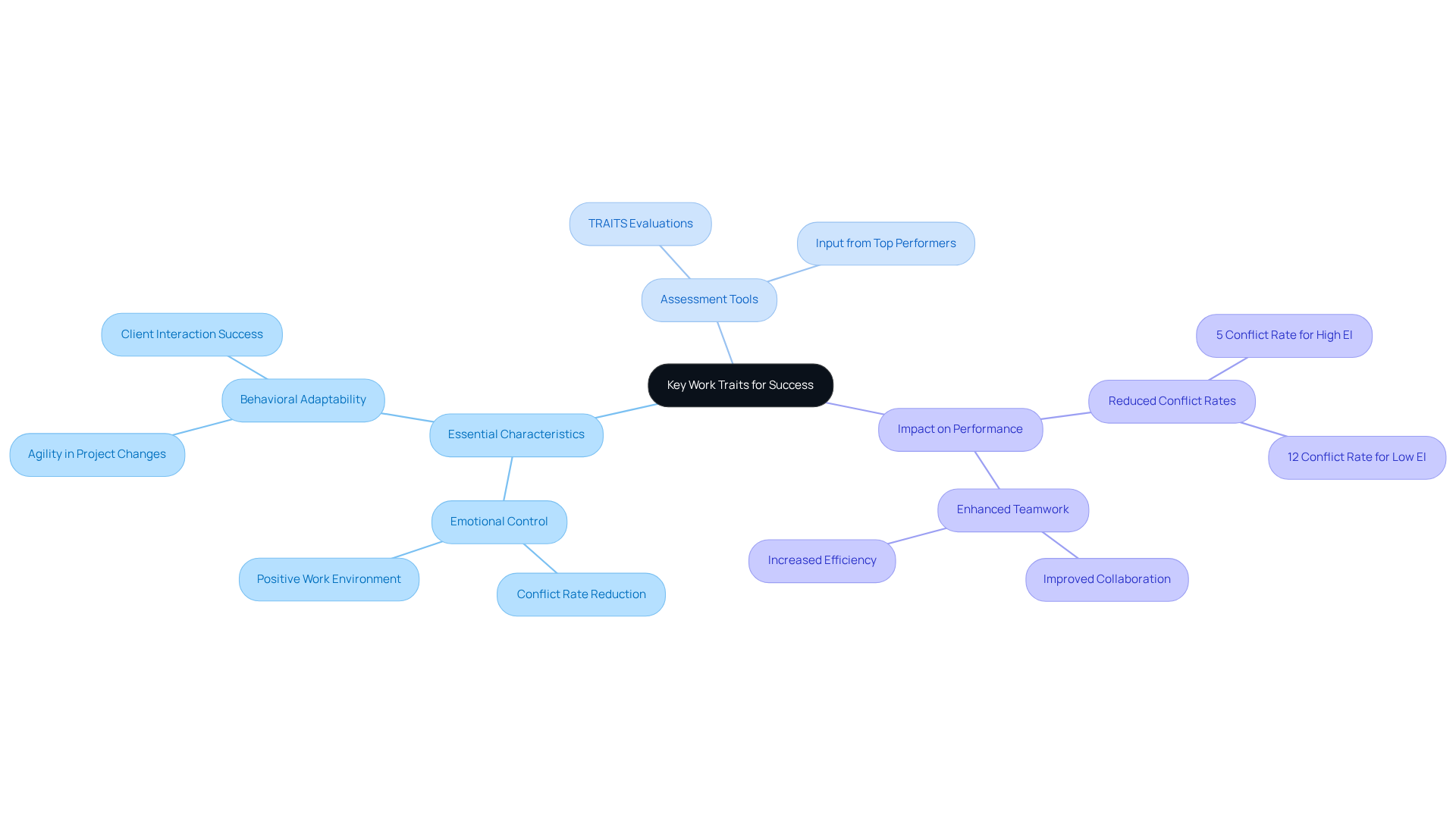 This mindmap starts with the central idea of key work traits and branches out to show essential characteristics, assessment methods, and their impact on team performance. Each branch represents a different aspect of how these traits contribute to success in the workplace. This mindmap starts with the central idea of key work traits and branches out to show essential characteristics, assessment methods, and their impact on team performance. Each branch represents a different aspect of how these traits contribute to success in the workplace.