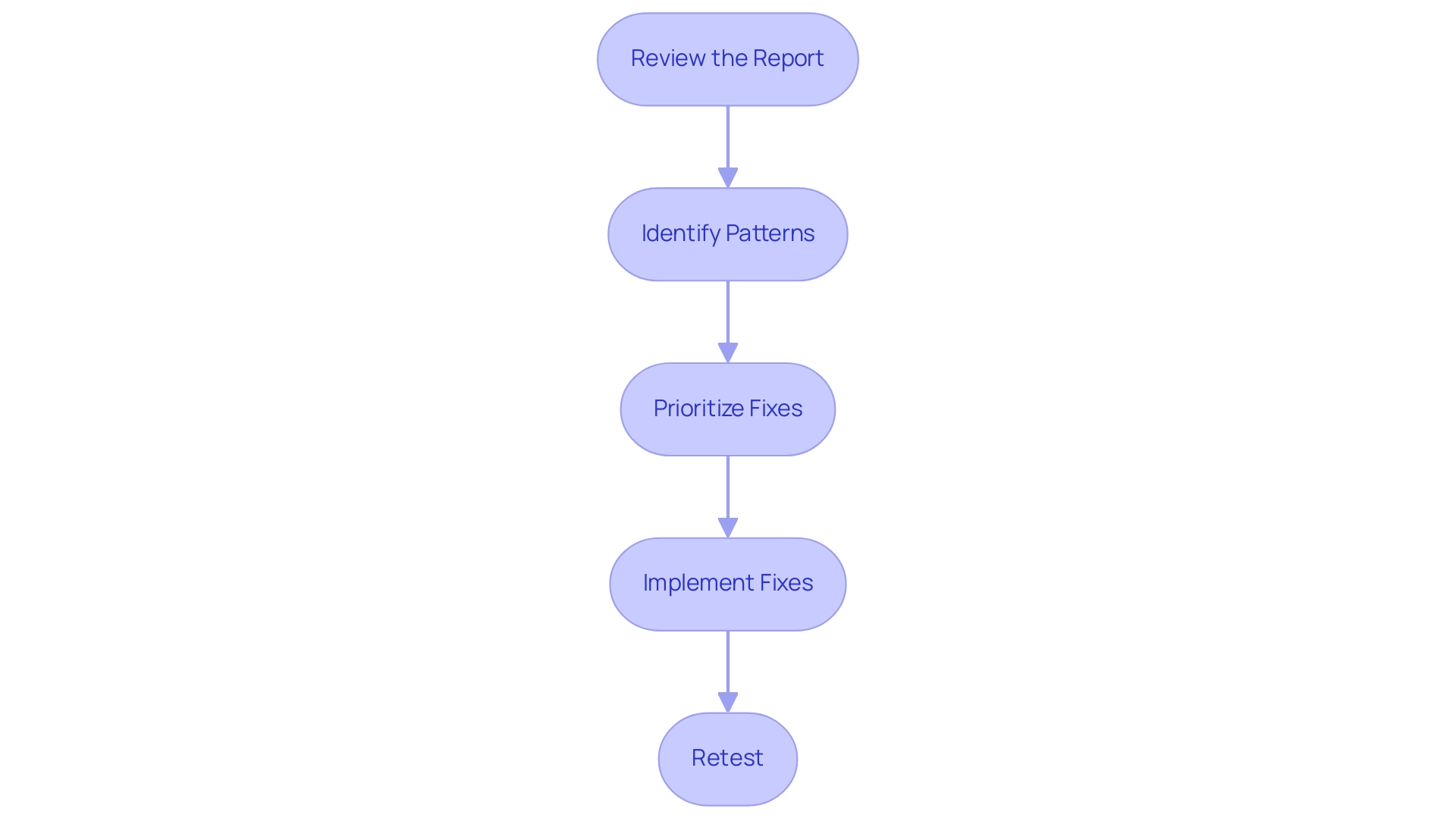 Each box represents a step in the process, and the arrows indicate the sequential flow from one step to the next.