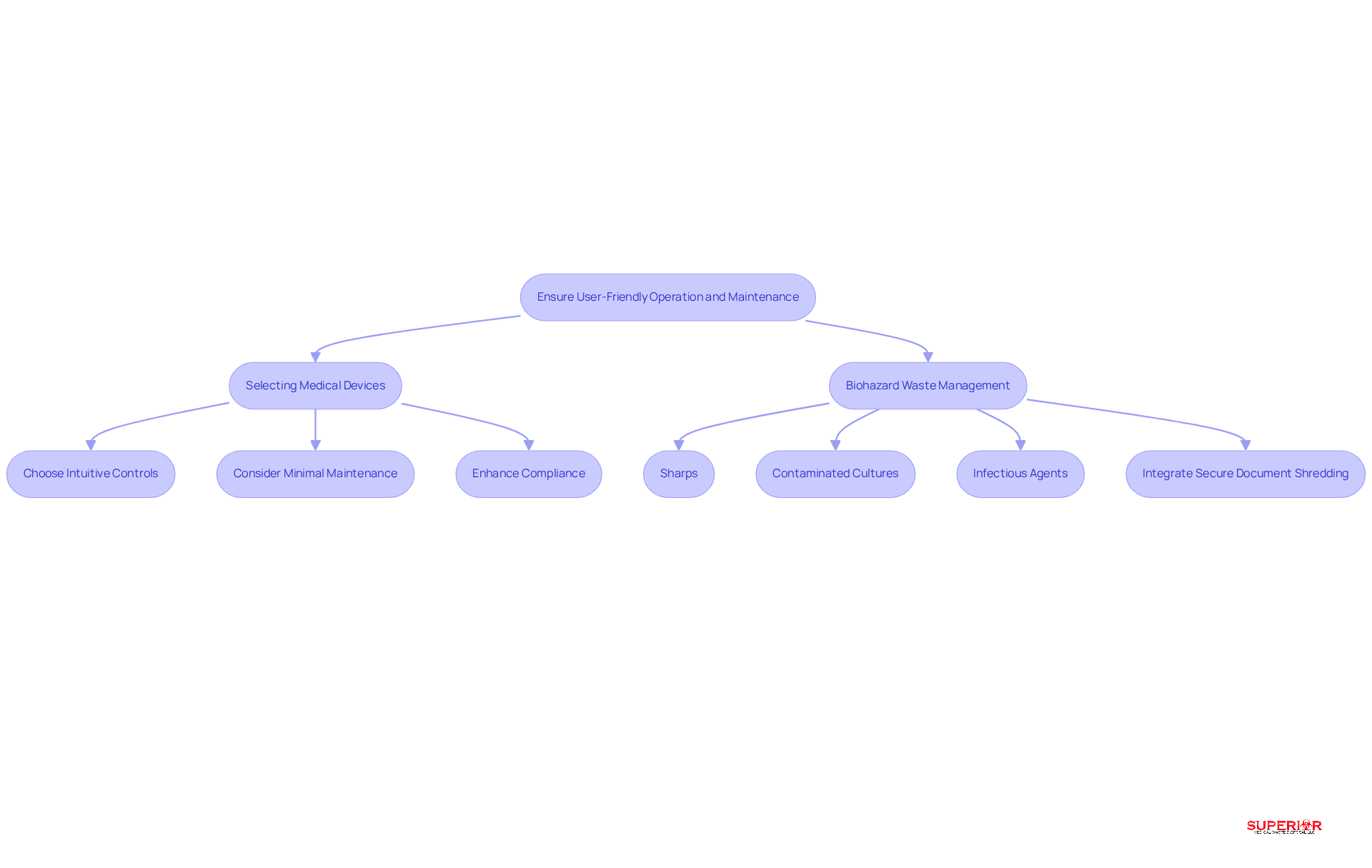 This flowchart guides you through the key considerations for selecting medical devices and managing biohazard waste. Follow the arrows to see how each step contributes to operational efficiency and safety in healthcare settings. This flowchart guides you through the key considerations for selecting medical devices and managing biohazard waste. Follow the arrows to see how each step contributes to operational efficiency and safety in healthcare settings.