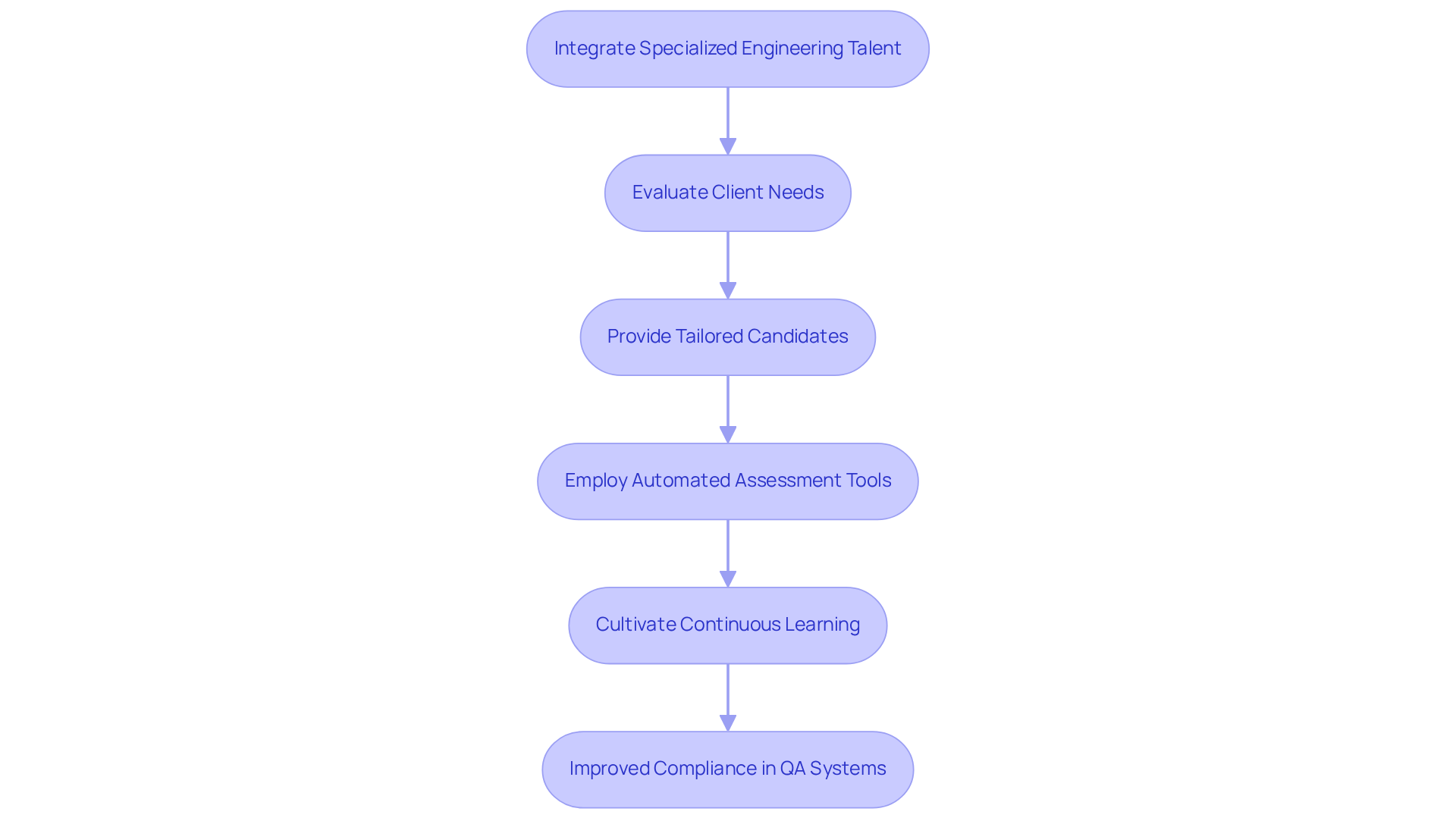Follow the arrows to see how each step builds on the previous one, leading to improved compliance in QA systems. Each box represents a crucial action that investment firms should take.