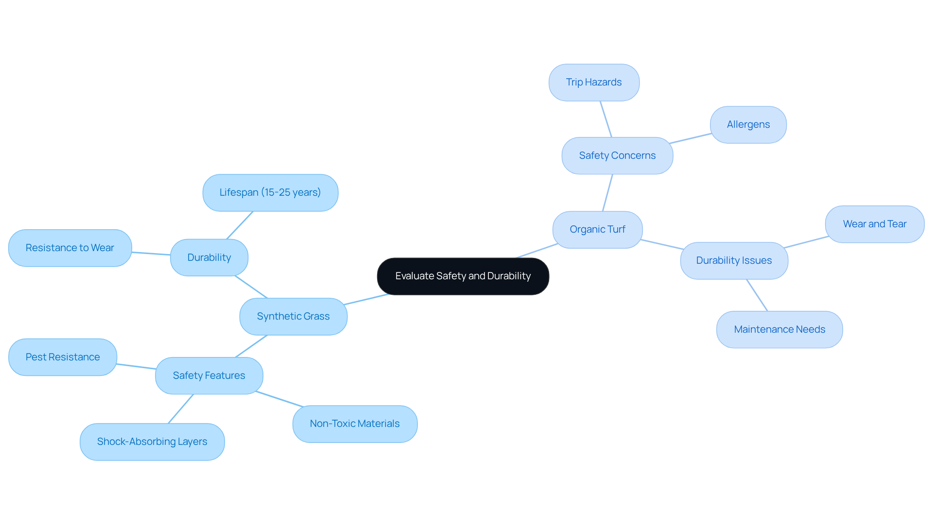 This mindmap helps you see the differences between synthetic and organic turf. The central idea is about evaluating safety and durability, with branches showing the pros and cons of each type. Follow the branches to understand how each option protects your kids and lasts over time.