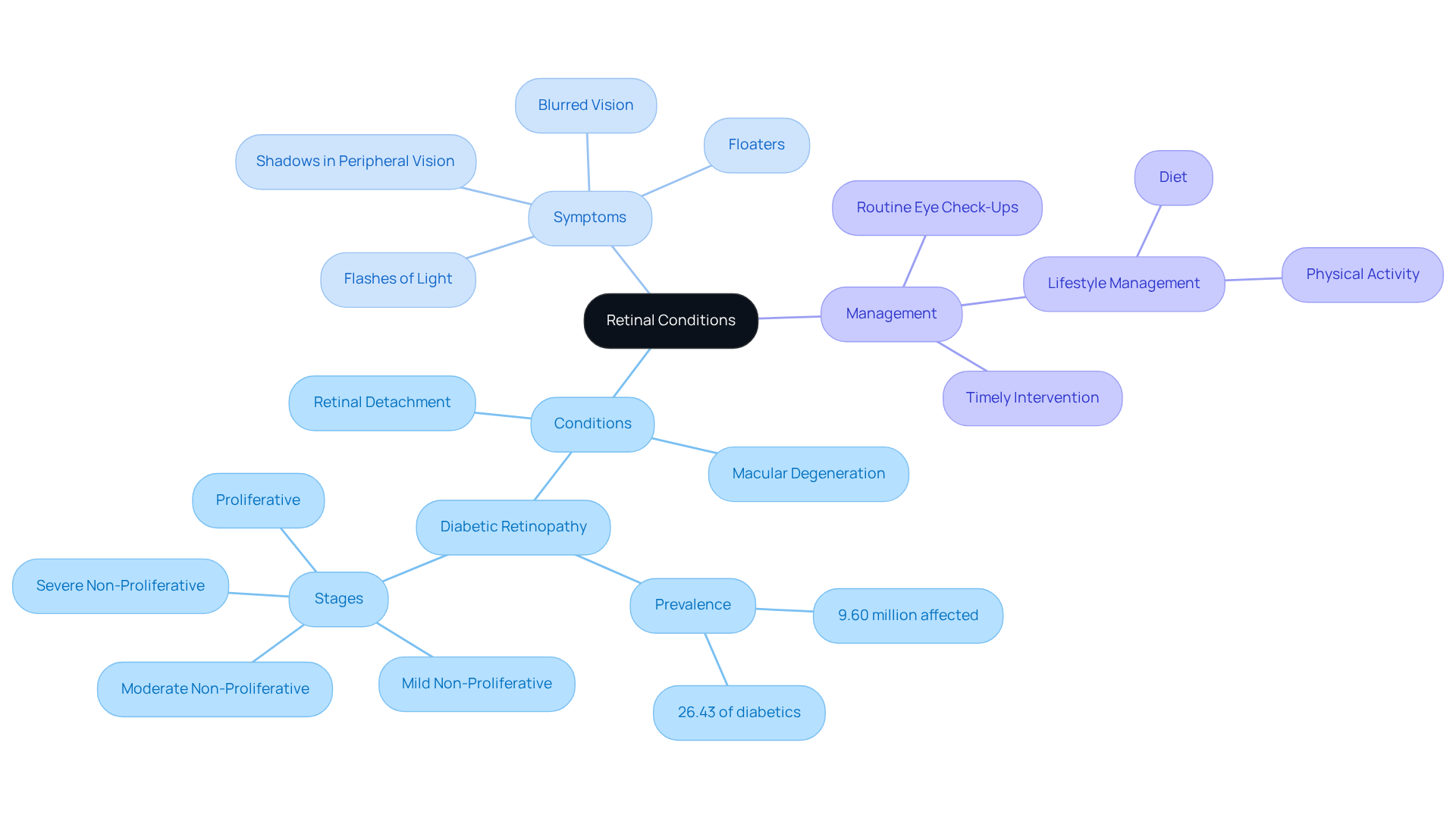 The central node represents retinal conditions, with branches showing specific conditions, symptoms to watch for, and the importance of managing your eye health. Follow the branches to understand how these elements connect.