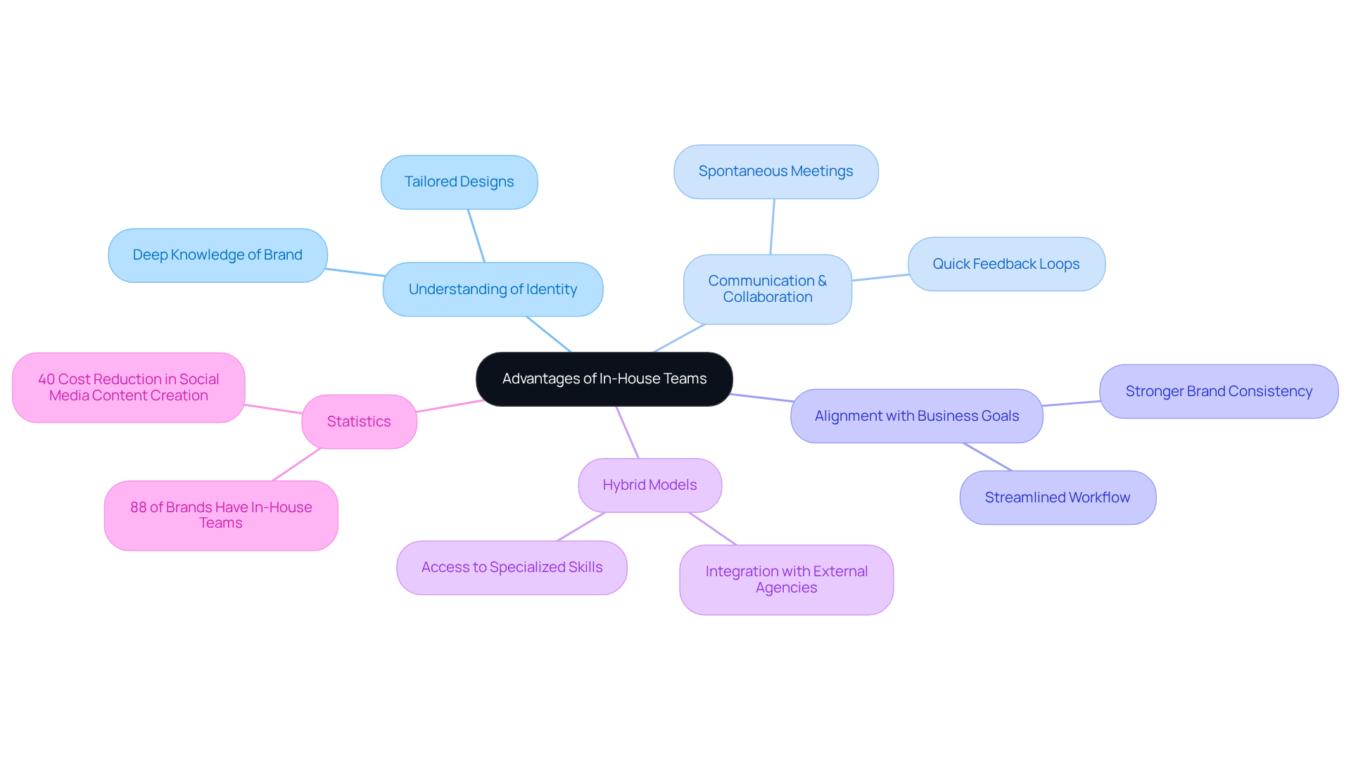 The central idea is the benefits of in-house teams, with branches representing different advantages. Each branch can be followed to see specific details or statistics that support these benefits. The central idea is the benefits of in-house teams, with branches representing different advantages. Each branch can be followed to see specific details or statistics that support these benefits.