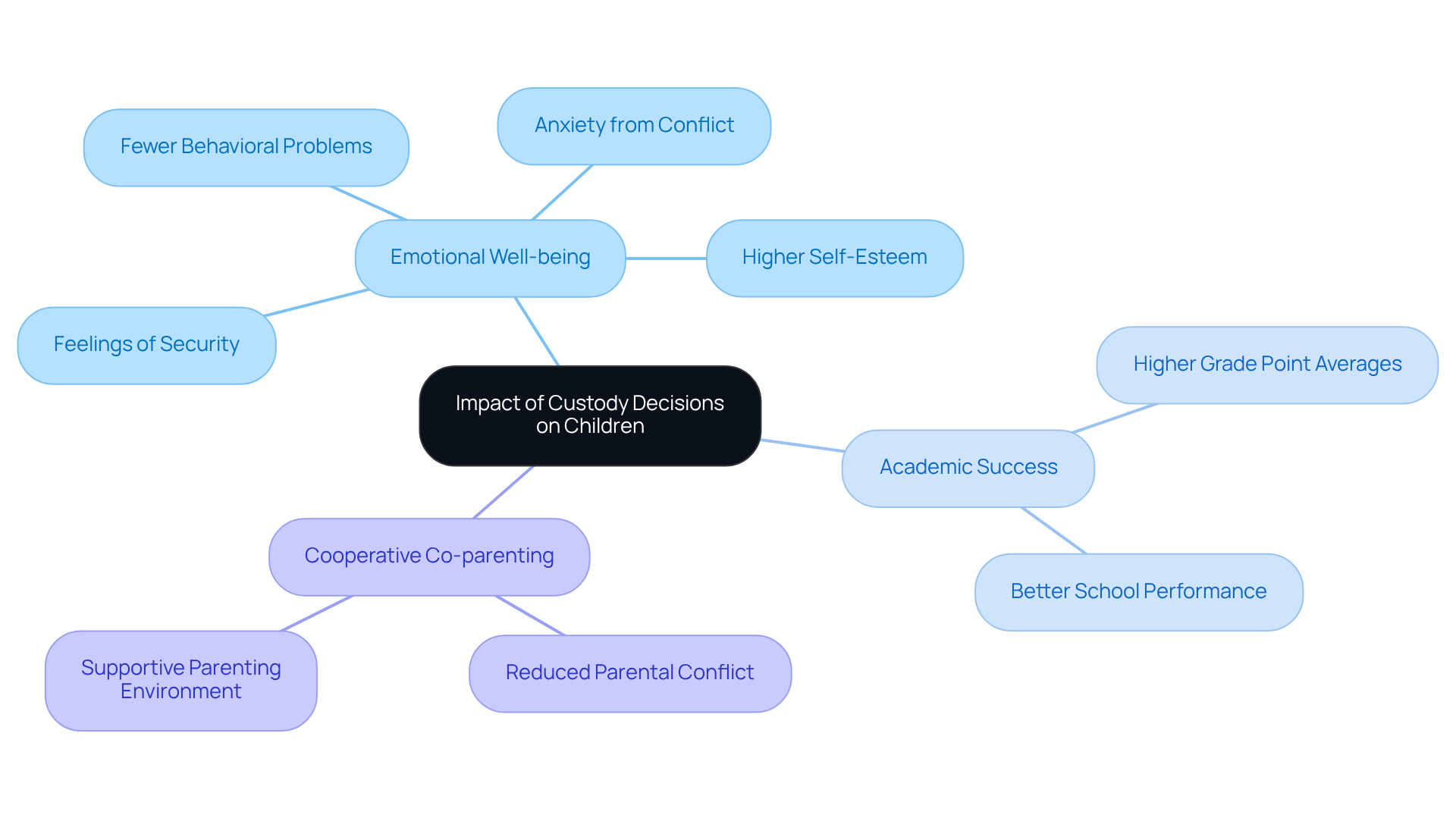 This mindmap illustrates how different custody arrangements affect children's emotions and academic performance. Each branch represents a key theme, showing how they connect to the overall impact on children's lives.