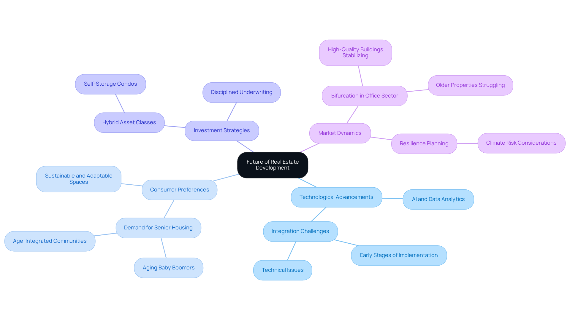 This mindmap illustrates the key trends shaping the future of real estate development. Start at the center with the main theme, then explore the branches to see how different factors like technology, consumer needs, and market conditions influence the industry. Each branch leads to specific insights, helping you understand the interconnected nature of these trends. This mindmap illustrates the key trends shaping the future of real estate development. Start at the center with the main theme, then explore the branches to see how different factors like technology, consumer needs, and market conditions influence the industry. Each branch leads to specific insights, helping you understand the interconnected nature of these trends.