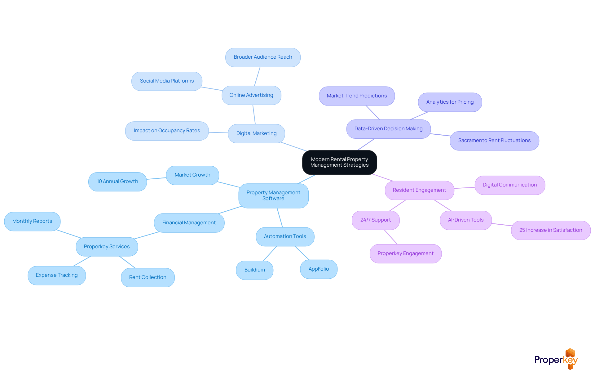 Start at the center with the main theme of rental property management strategies. Follow the branches to explore each key area and see how they contribute to effective management and resident satisfaction.