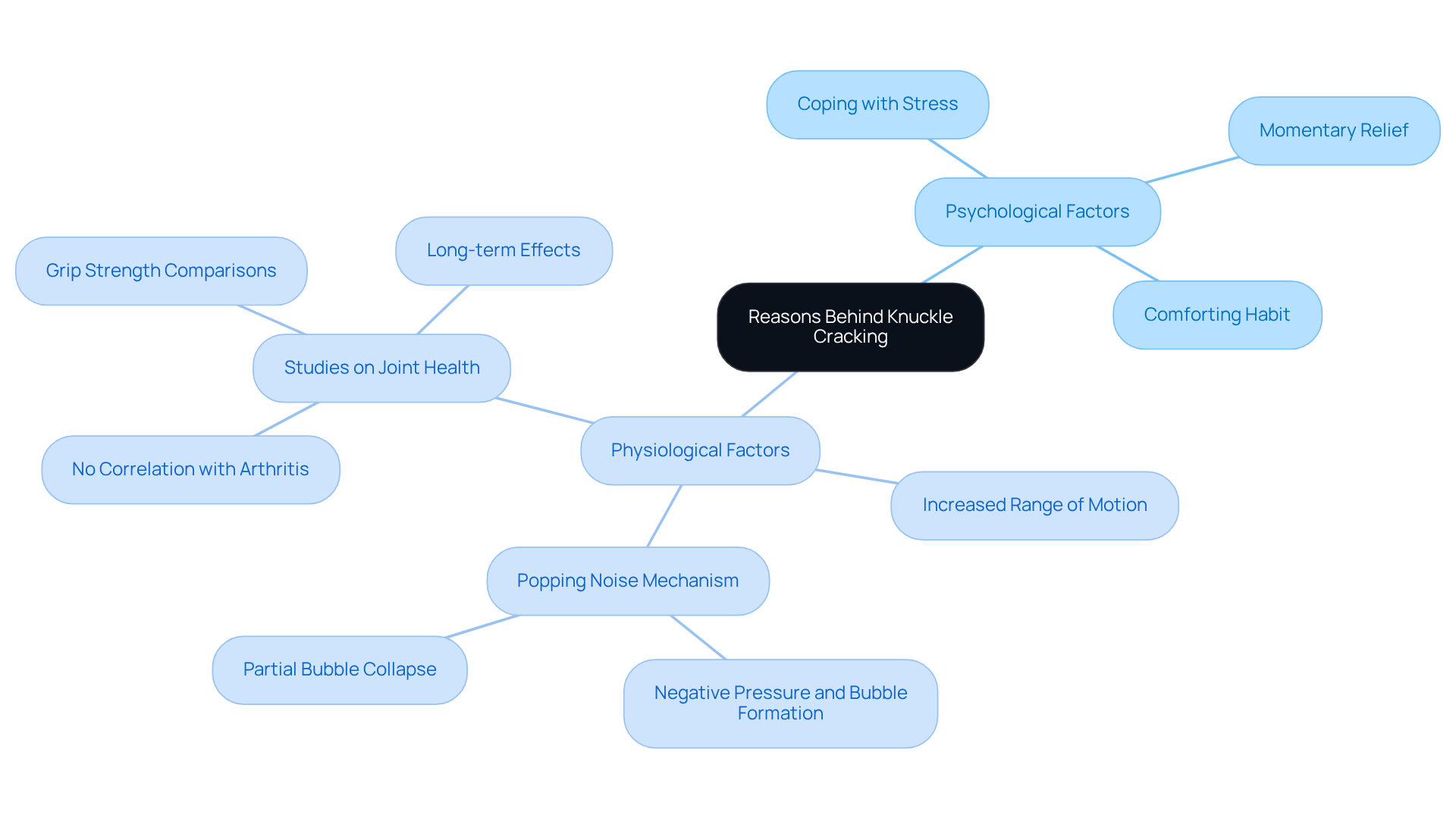 This mindmap illustrates the various reasons people crack their knuckles, showing how psychological factors like stress relief connect with physiological effects like increased flexibility. Each branch represents a different aspect of this behavior, helping you see the bigger picture of why it happens. This mindmap illustrates the various reasons people crack their knuckles, showing how psychological factors like stress relief connect with physiological effects like increased flexibility. Each branch represents a different aspect of this behavior, helping you see the bigger picture of why it happens.