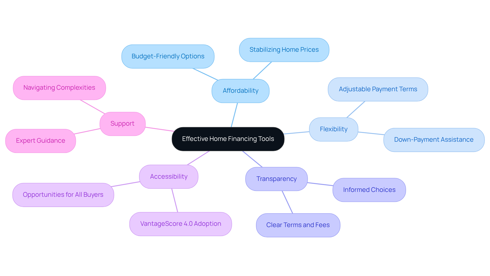 This mindmap shows the main characteristics that make home financing tools effective. Each branch represents a key feature, and you can explore what each one means by following the sub-branches. This mindmap shows the main characteristics that make home financing tools effective. Each branch represents a key feature, and you can explore what each one means by following the sub-branches.