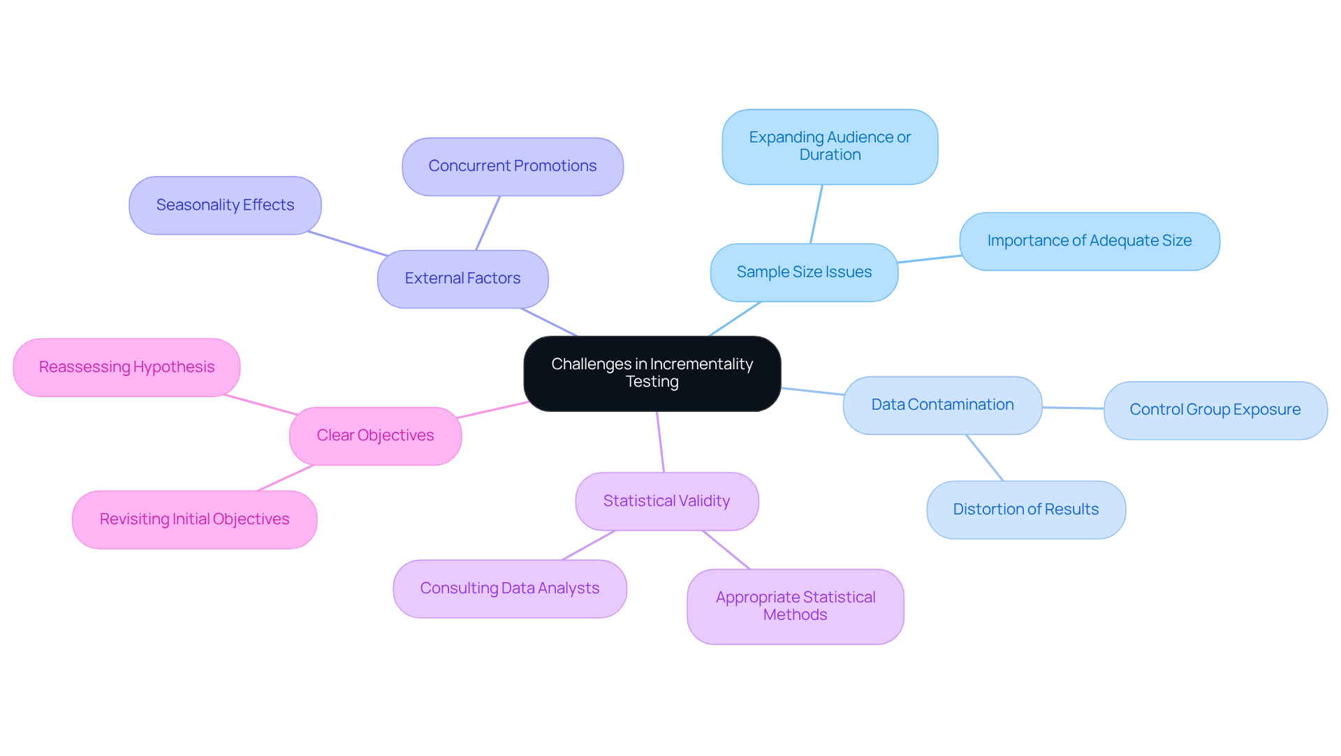 The central node represents the main topic of incrementality testing challenges. Each branch highlights a specific challenge, and the sub-branches provide additional details. This structure helps you understand the complexities involved in ensuring valid testing results.