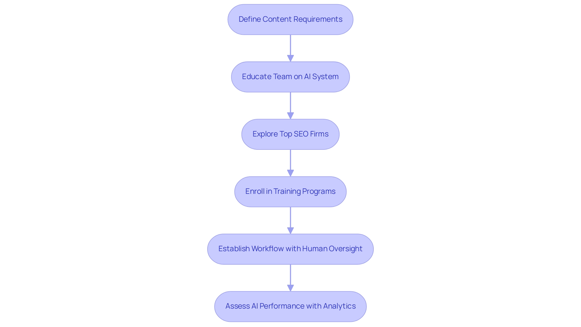 Each box represents a step in the integration process, and the arrows show the order in which these steps should be taken.