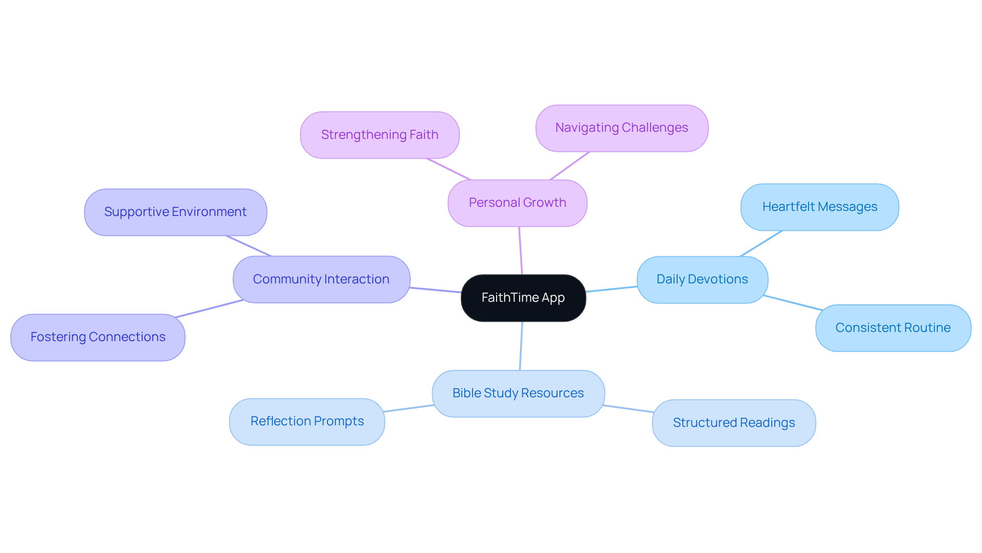 The center represents the FaithTime app, and the branches show its key features. Each feature helps young Christians grow in their faith and connect with others.