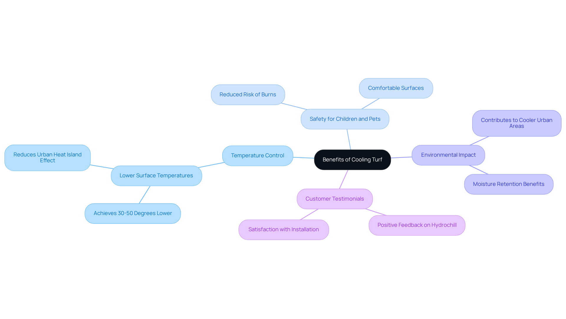 This mindmap illustrates the various benefits of cooling turf. Start at the center with the main idea, then follow the branches to explore how it helps with temperature control, safety, environmental issues, and what customers are saying. Each branch represents a key benefit, making it easy to see how they connect to the overall theme.