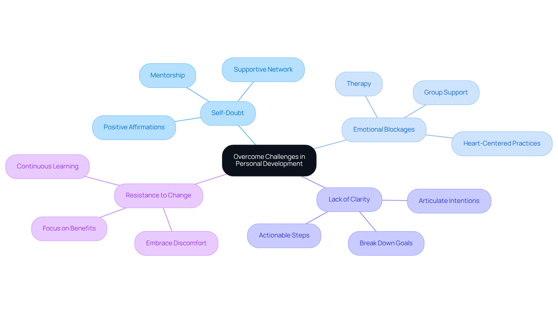 The center represents the main theme of overcoming challenges. Each branch shows a specific challenge, and the sub-branches detail strategies to tackle those challenges. Follow the branches to understand how to navigate personal growth effectively. The center represents the main theme of overcoming challenges. Each branch shows a specific challenge, and the sub-branches detail strategies to tackle those challenges. Follow the branches to understand how to navigate personal growth effectively.