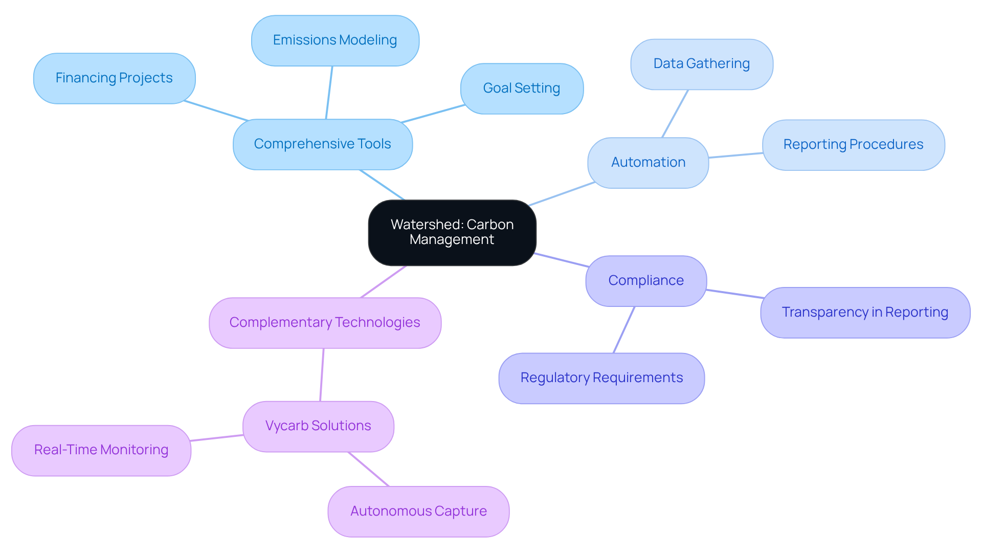 Start at the center with Watershed's platform, then explore the branches to see how it helps in carbon management, from tools to automation and compliance.