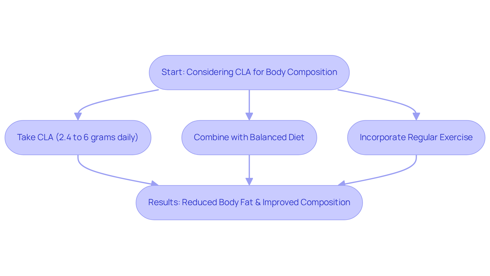This flowchart shows the steps to take when considering CLA supplementation. Start at the top and follow the arrows to see how taking CLA, along with a good diet and exercise, can lead to better body composition and reduced fat.