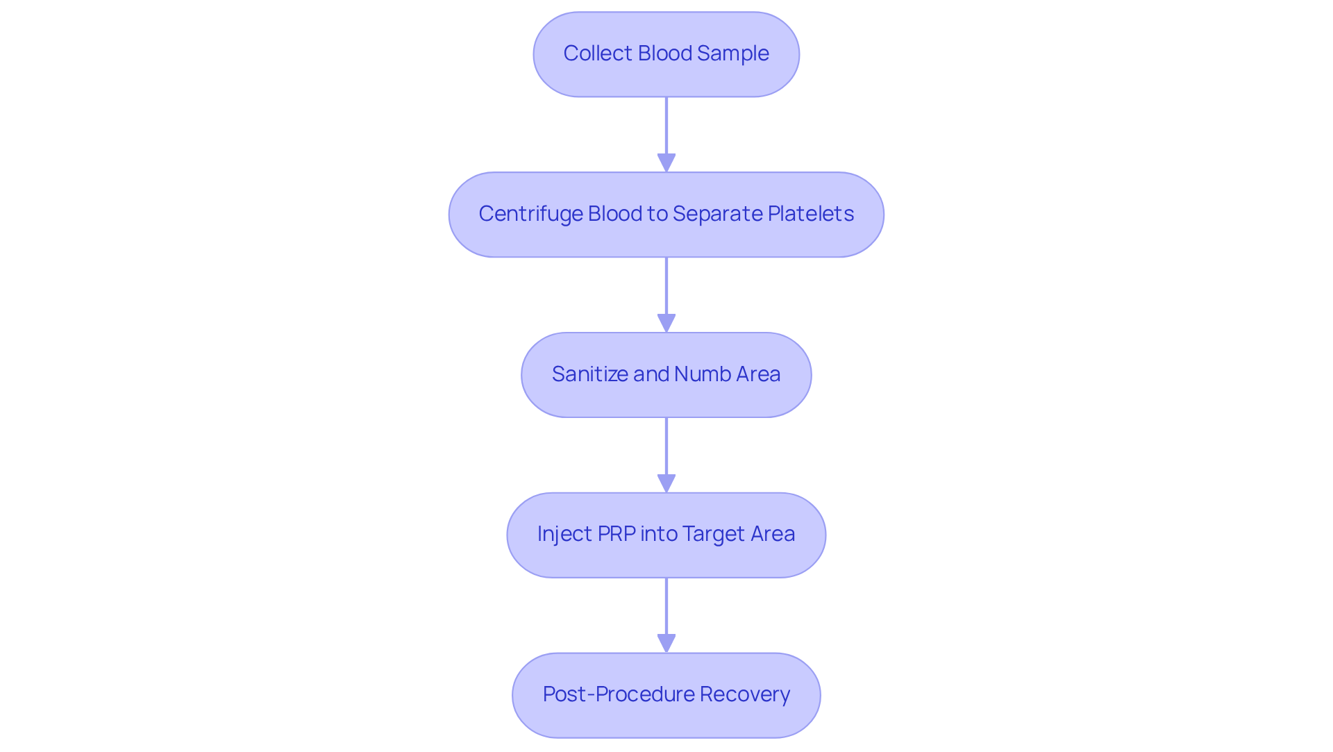 This flowchart guides you through the PRP injection process step by step. Each box represents a stage in the procedure, and the arrows show how you move from one step to the next. Follow the flow to understand what happens during the treatment! This flowchart guides you through the PRP injection process step by step. Each box represents a stage in the procedure, and the arrows show how you move from one step to the next. Follow the flow to understand what happens during the treatment!