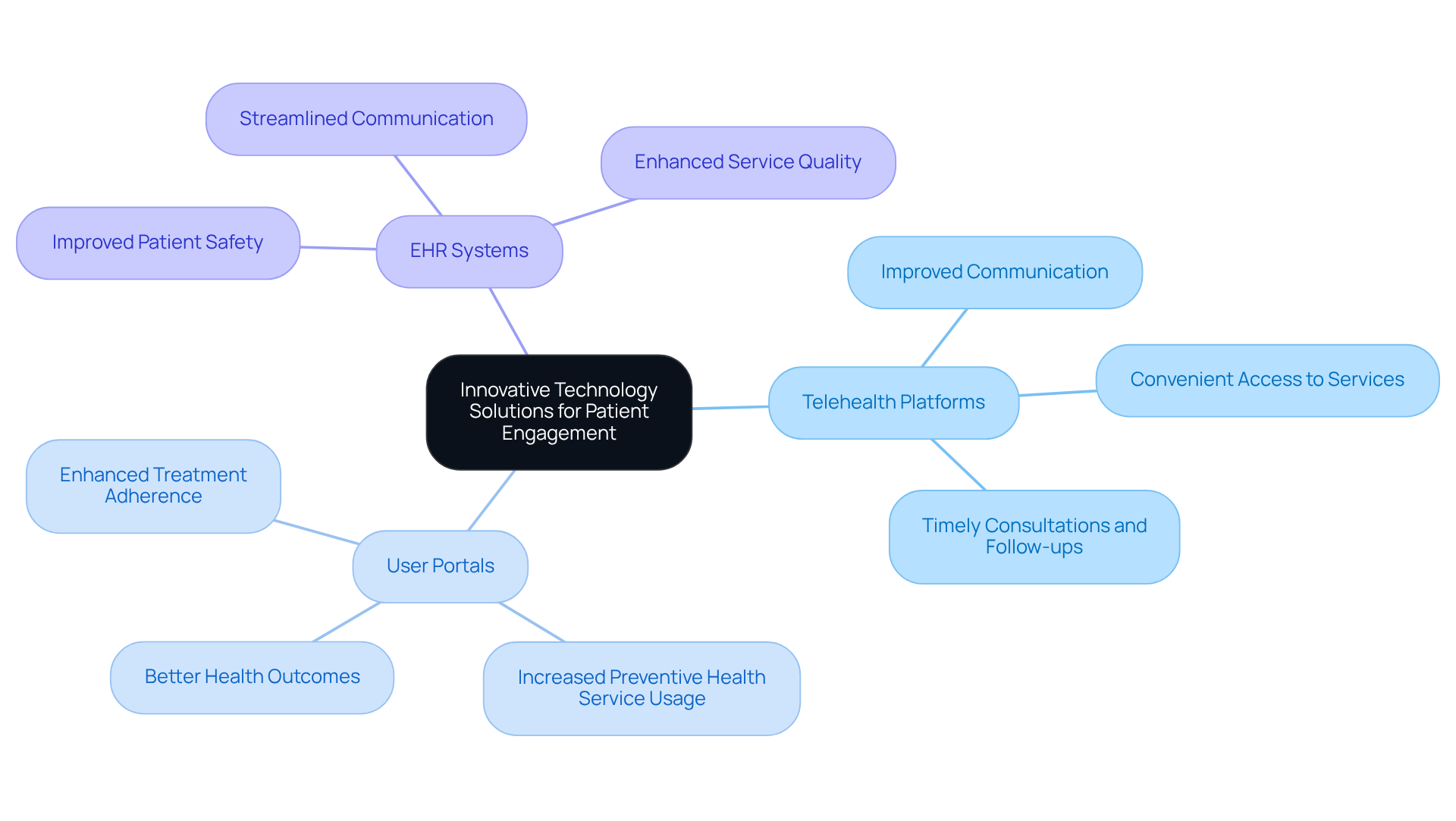 The central idea represents the main topic, while the branches illustrate different technologies and their benefits. Follow the connections to see how each technology contributes to a more engaged and connected healthcare experience.