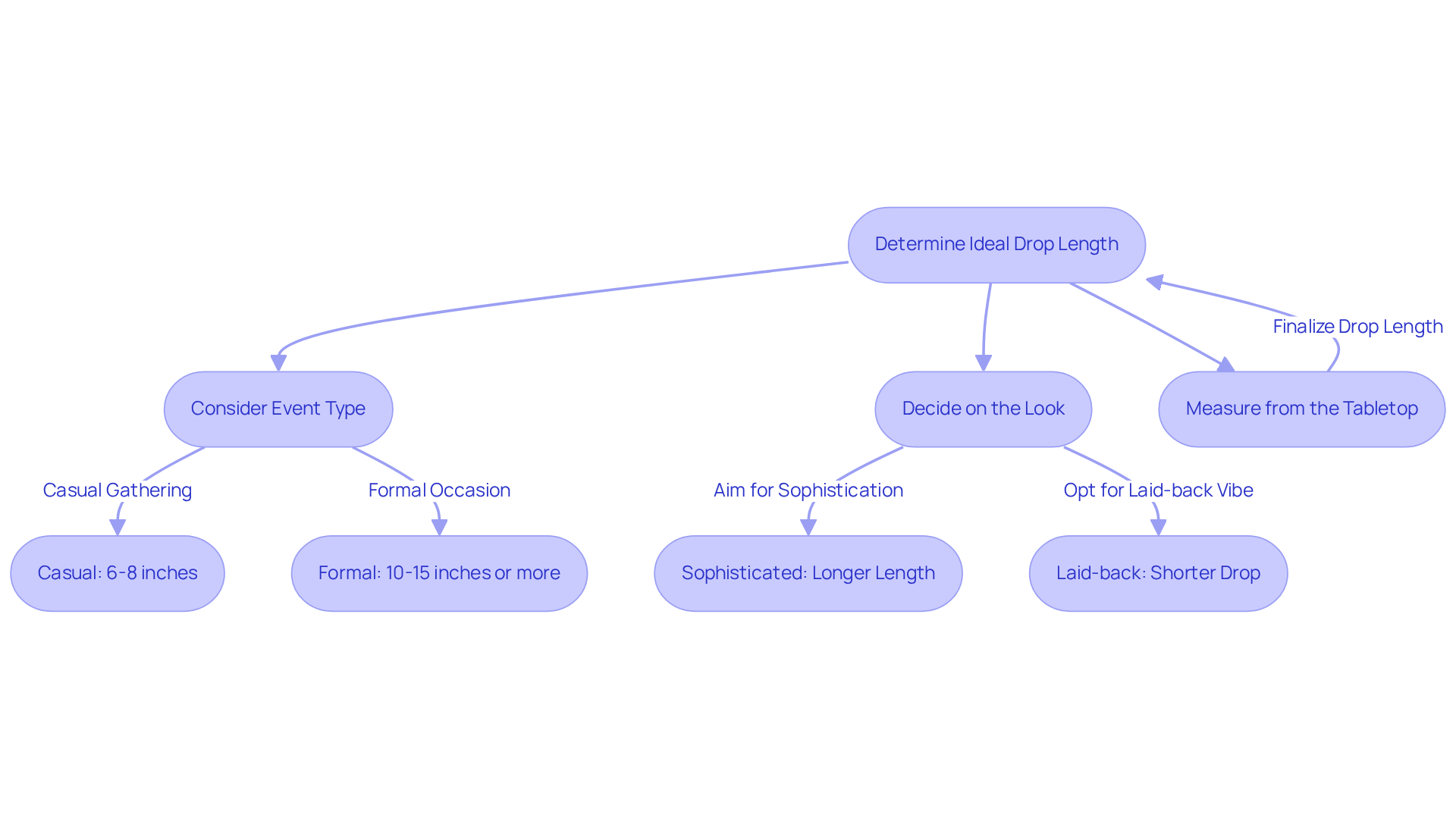 Follow the arrows to see how to choose the perfect drop length for your table settings. Each step guides you through important considerations to enhance your event's ambiance.