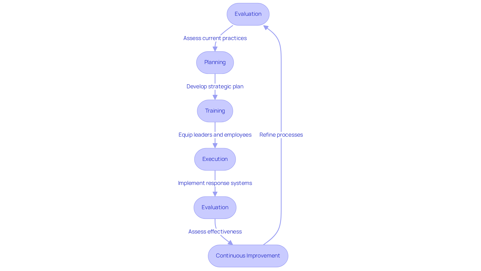 Each box represents a phase in the implementation process. Follow the arrows to see how each phase leads to the next, and read the descriptions to understand what actions are involved in each step.