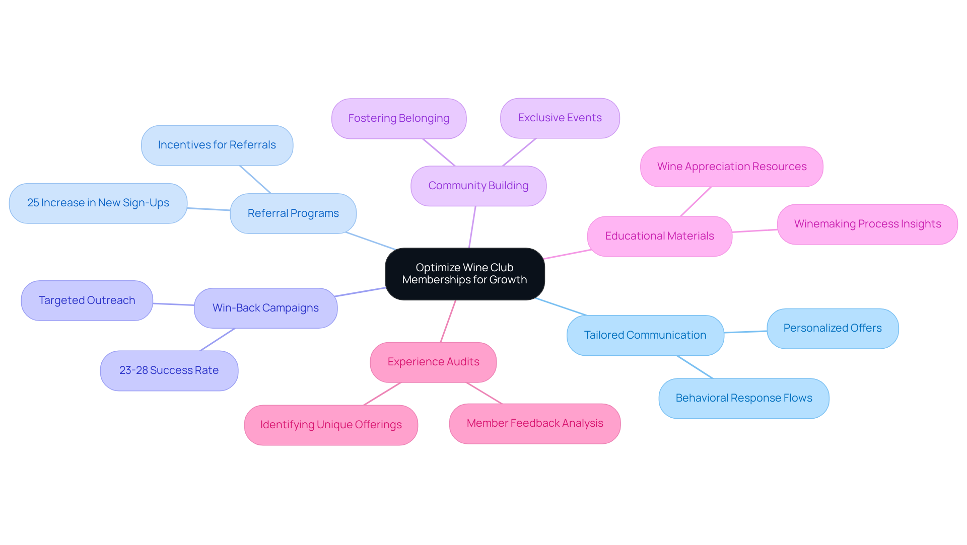 Start at the center with the main goal, then follow the branches to see each strategy that can help grow and engage wine club memberships. Each branch shows a different approach, detailing how it contributes to the overall success.
