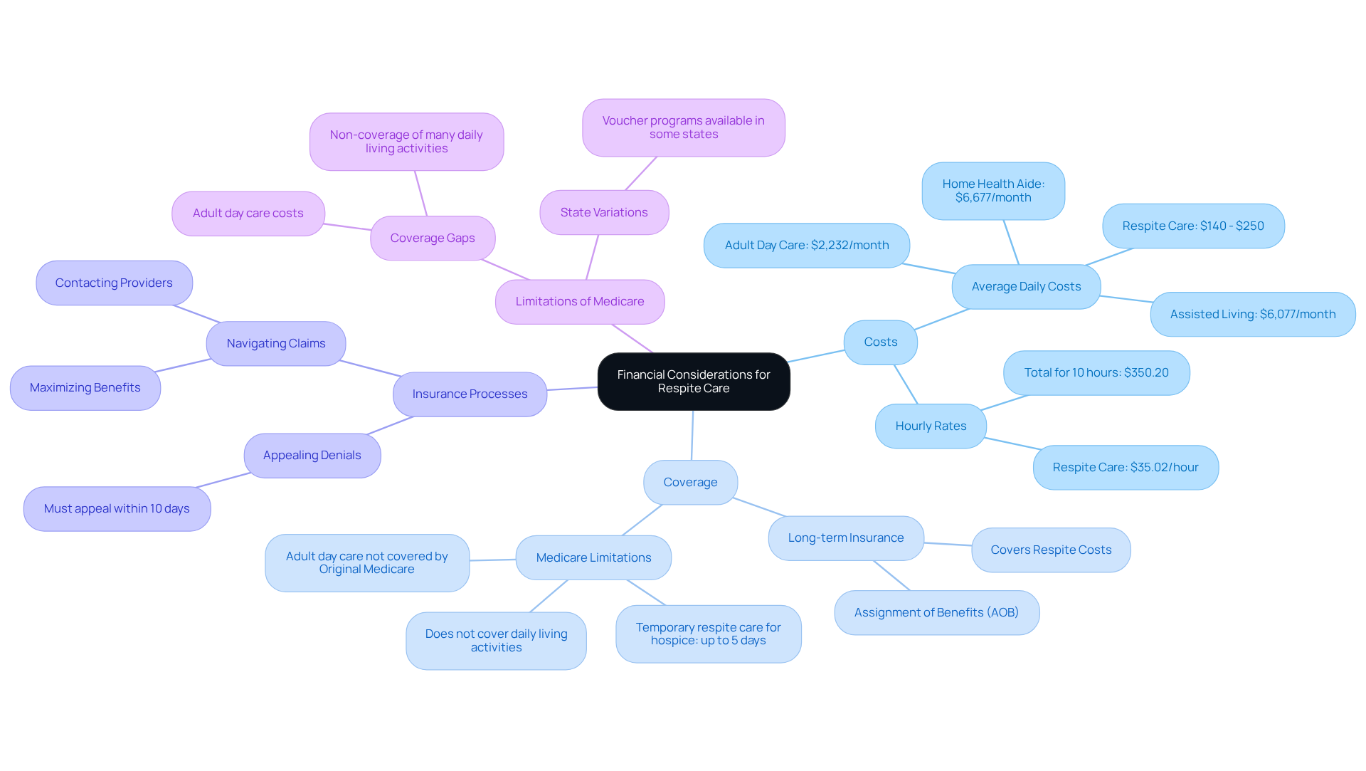 The center represents the overall theme of financial considerations. Follow the branches to see various aspects like costs and coverage, with additional details under each topic to help you understand your financial journey in accessing respite care.
