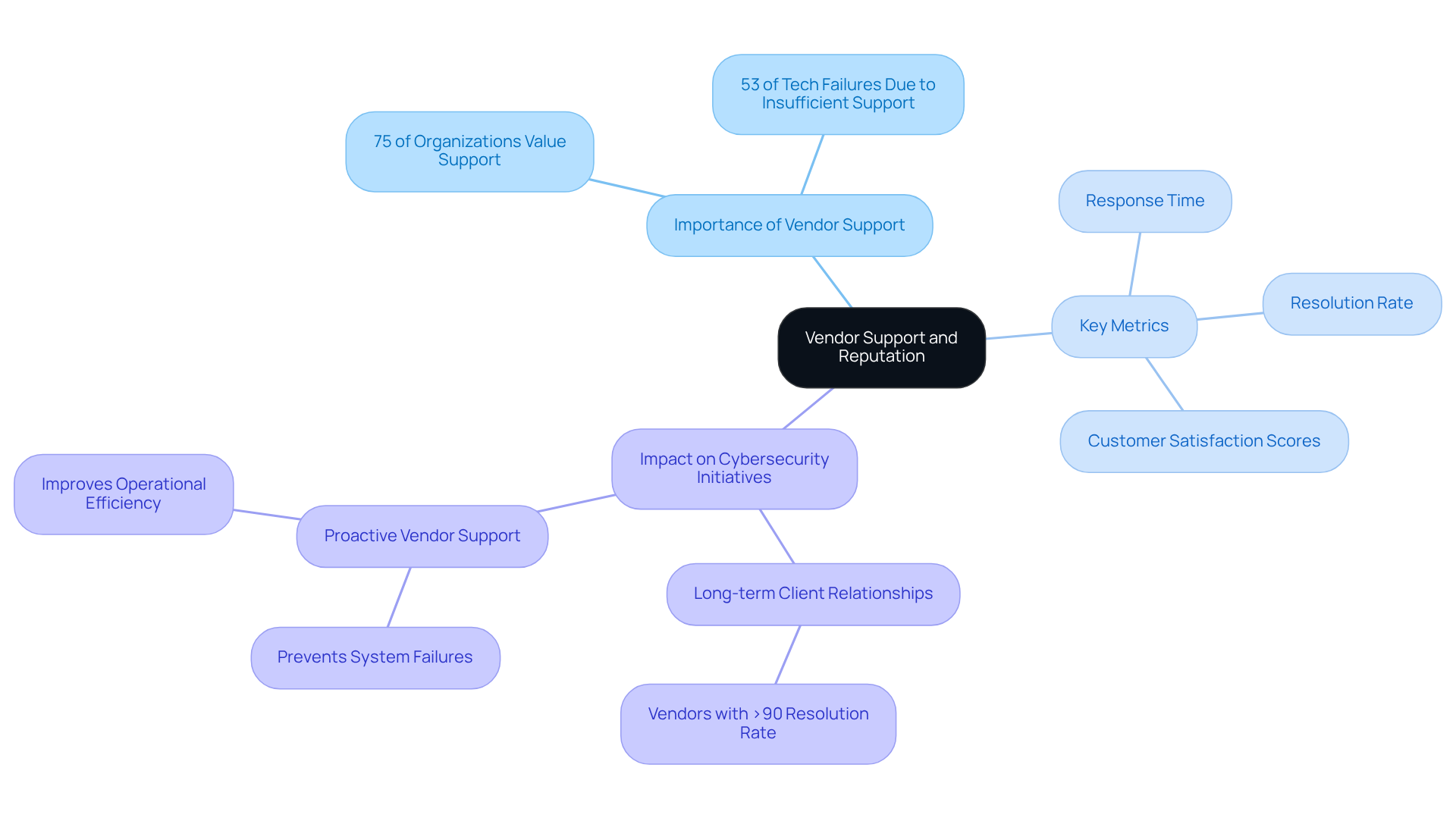This mindmap starts with the central idea of vendor support and reputation. From there, you can explore why it's important, the key metrics to consider, and how these factors impact your cybersecurity efforts. Each branch represents a different aspect of vendor evaluation, helping you see the bigger picture.