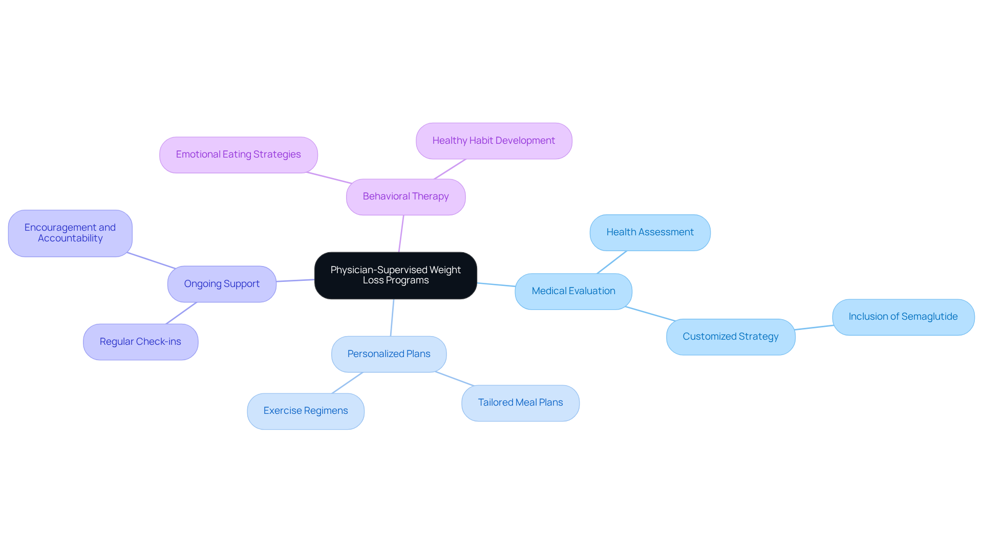 This mindmap starts with the main concept of physician-supervised weight loss programs at the center. Each branch represents a key component of the program, and the sub-branches provide more details about what each component includes. This visual helps you understand how all the parts work together to support a successful weight loss journey.