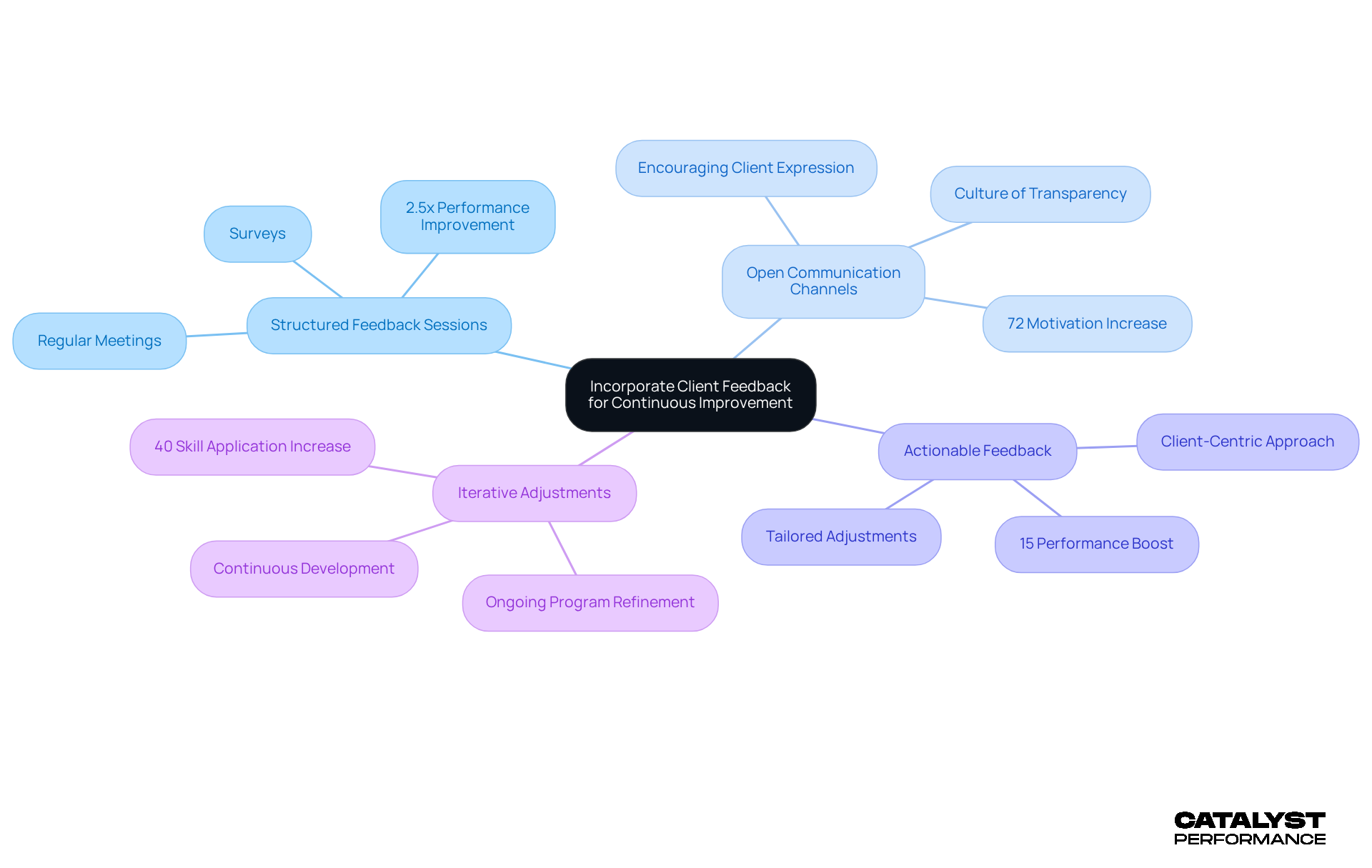 The central node represents the main theme of using client feedback. Each branch shows a different strategy, with further details and benefits branching out from them. This layout helps you understand how each strategy contributes to improving training outcomes.