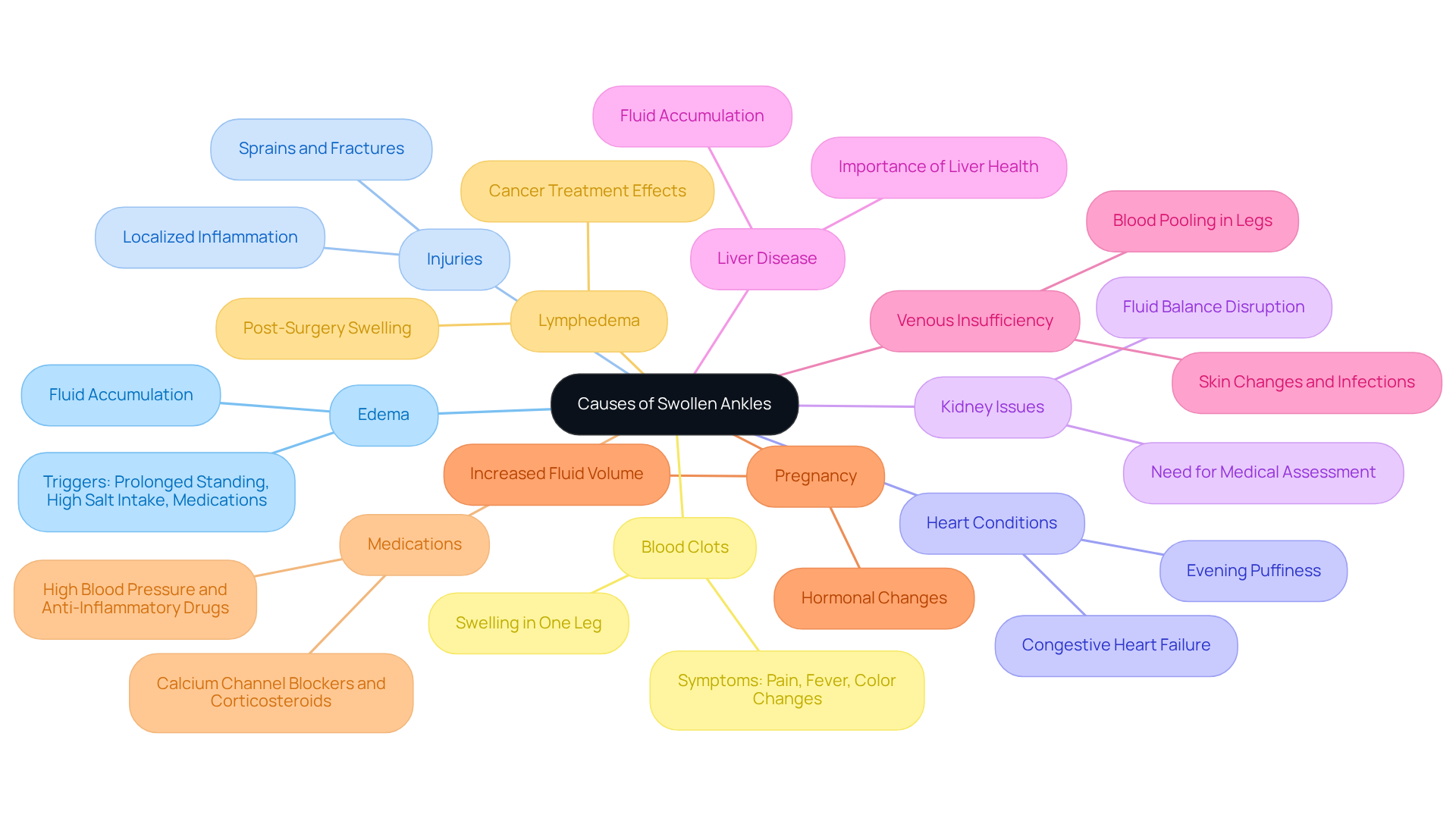 This mindmap starts with the main topic in the center and branches out to show various causes of swollen ankles. Each branch represents a different cause, and the sub-branches provide more details about each one. This layout helps you see how different factors contribute to the issue of swollen ankles.