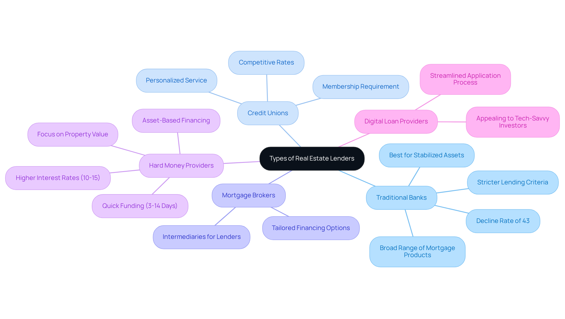 The central node represents the main topic, while each branch shows a type of lender. Follow the branches to learn about their unique features and how they can meet different financial needs.