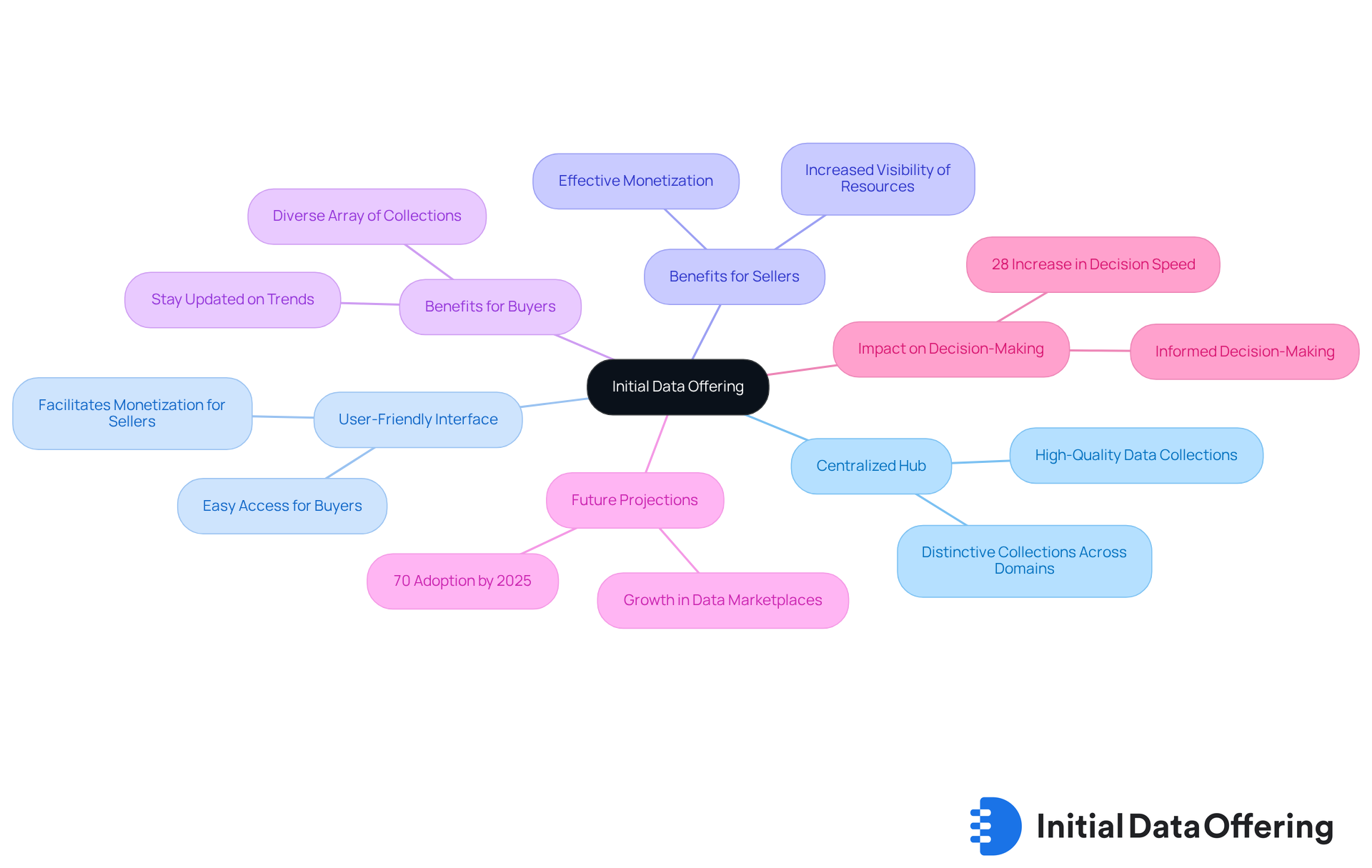 The central node represents the Initial Data Offering, with branches showing its features and benefits. Each sub-branch provides more detail, helping you see how everything connects and the overall impact on data management. The central node represents the Initial Data Offering, with branches showing its features and benefits. Each sub-branch provides more detail, helping you see how everything connects and the overall impact on data management.