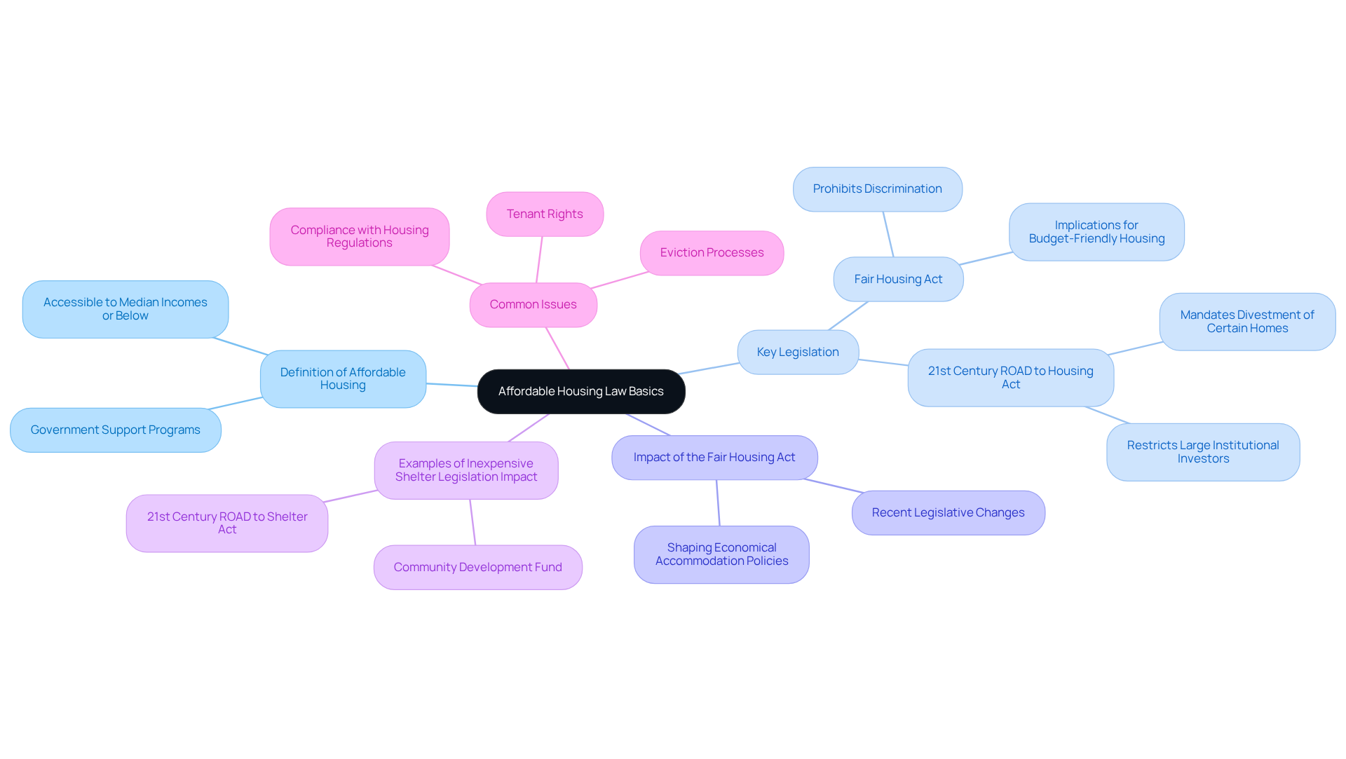 This mindmap starts with the main topic in the center and branches out into key areas of affordable housing law. Each branch represents a different aspect, helping you see how they connect and relate to the overall understanding of affordable housing.