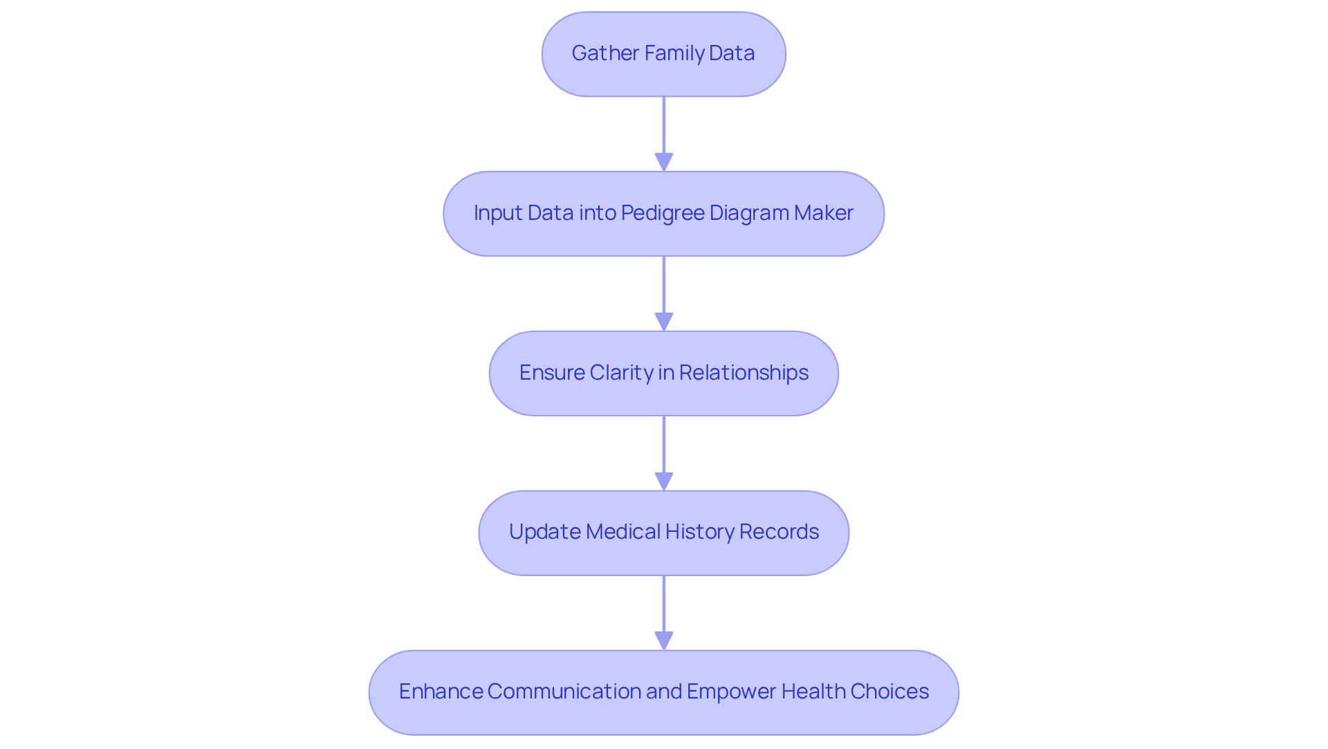 Follow the arrows to see the steps involved in gathering and inputting family data. Each box represents a key action in the process, helping you understand how to effectively create a pedigree diagram.